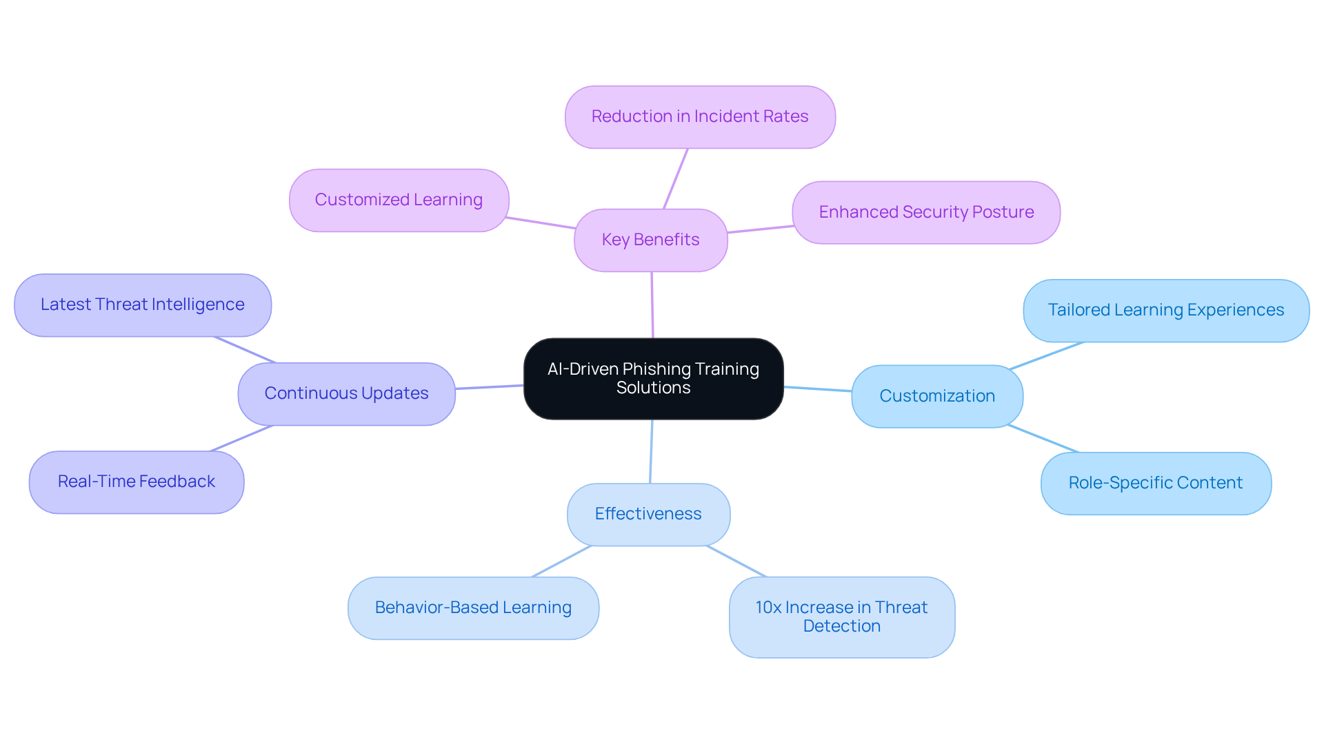 The central node represents the main training solution, while the branches show its various aspects and benefits. Each color-coded branch helps you quickly identify different areas of focus. The central node represents the main training solution, while the branches show its various aspects and benefits. Each color-coded branch helps you quickly identify different areas of focus.