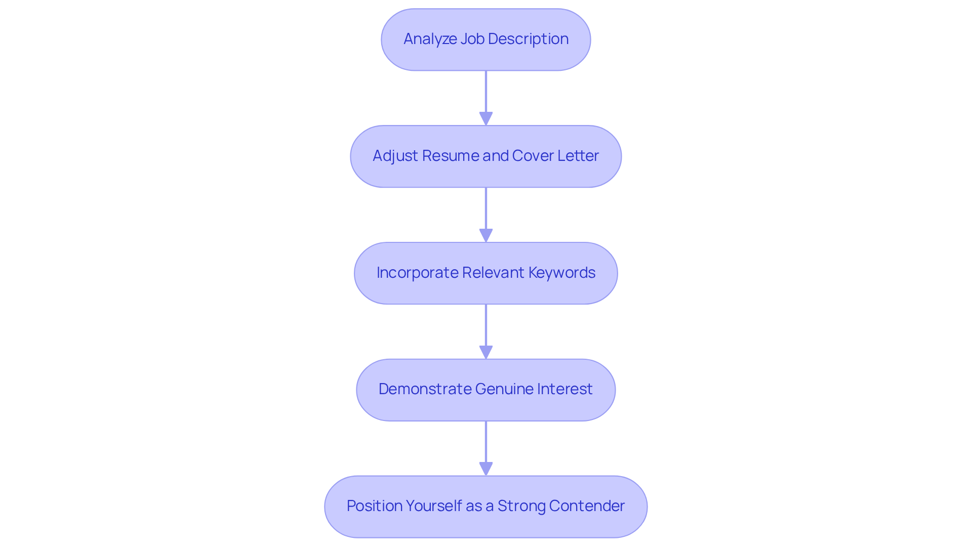 Follow the arrows to see each step in the process of customizing your application. Each box represents an important action to take, leading you to become a more appealing candidate. Follow the arrows to see each step in the process of customizing your application. Each box represents an important action to take, leading you to become a more appealing candidate.