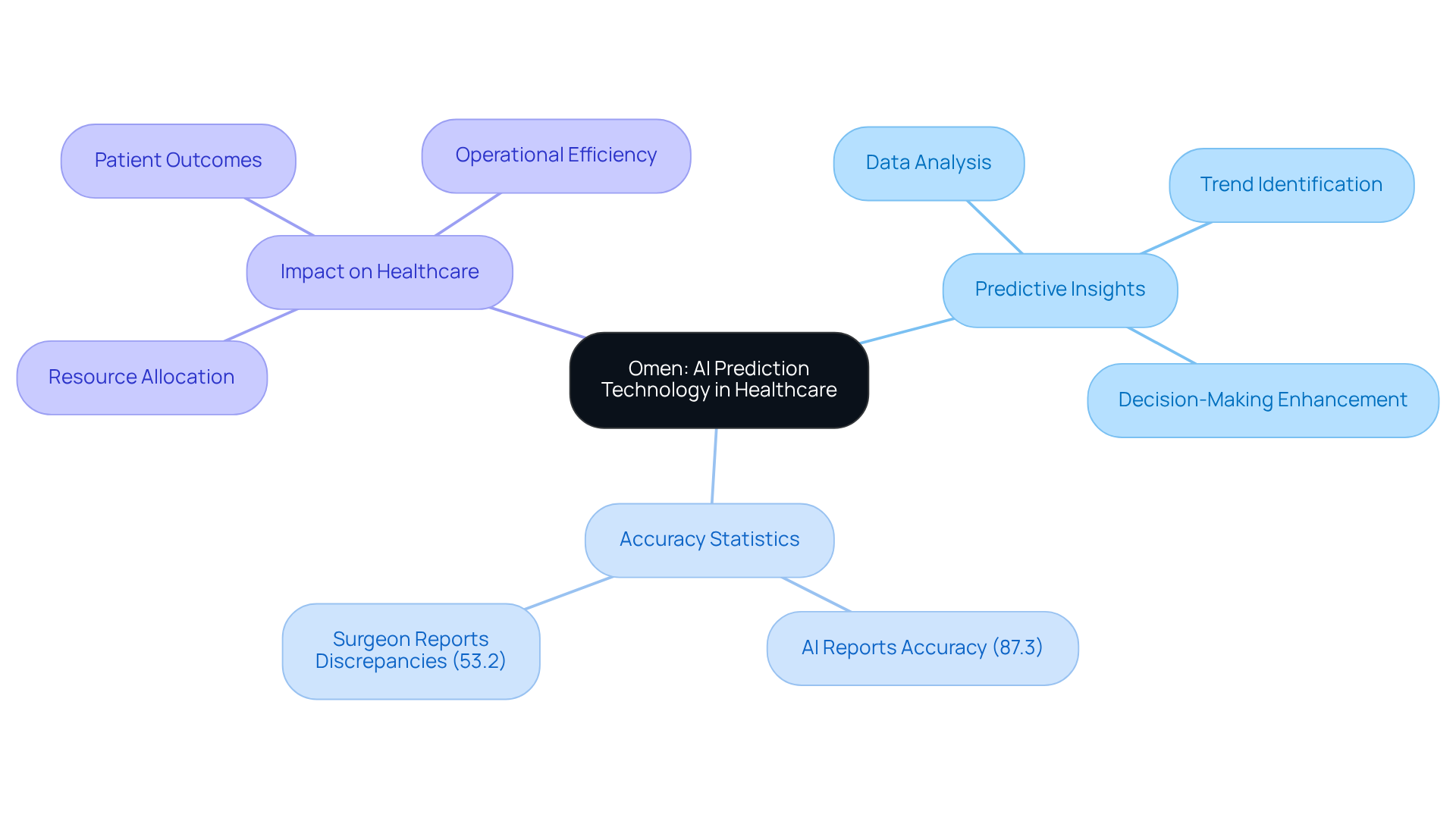 The central node represents Omen's technology, with branches showing its predictive capabilities, accuracy rates, and how it impacts healthcare. Each branch connects to specific details, helping you understand the full scope of Omen's contributions.