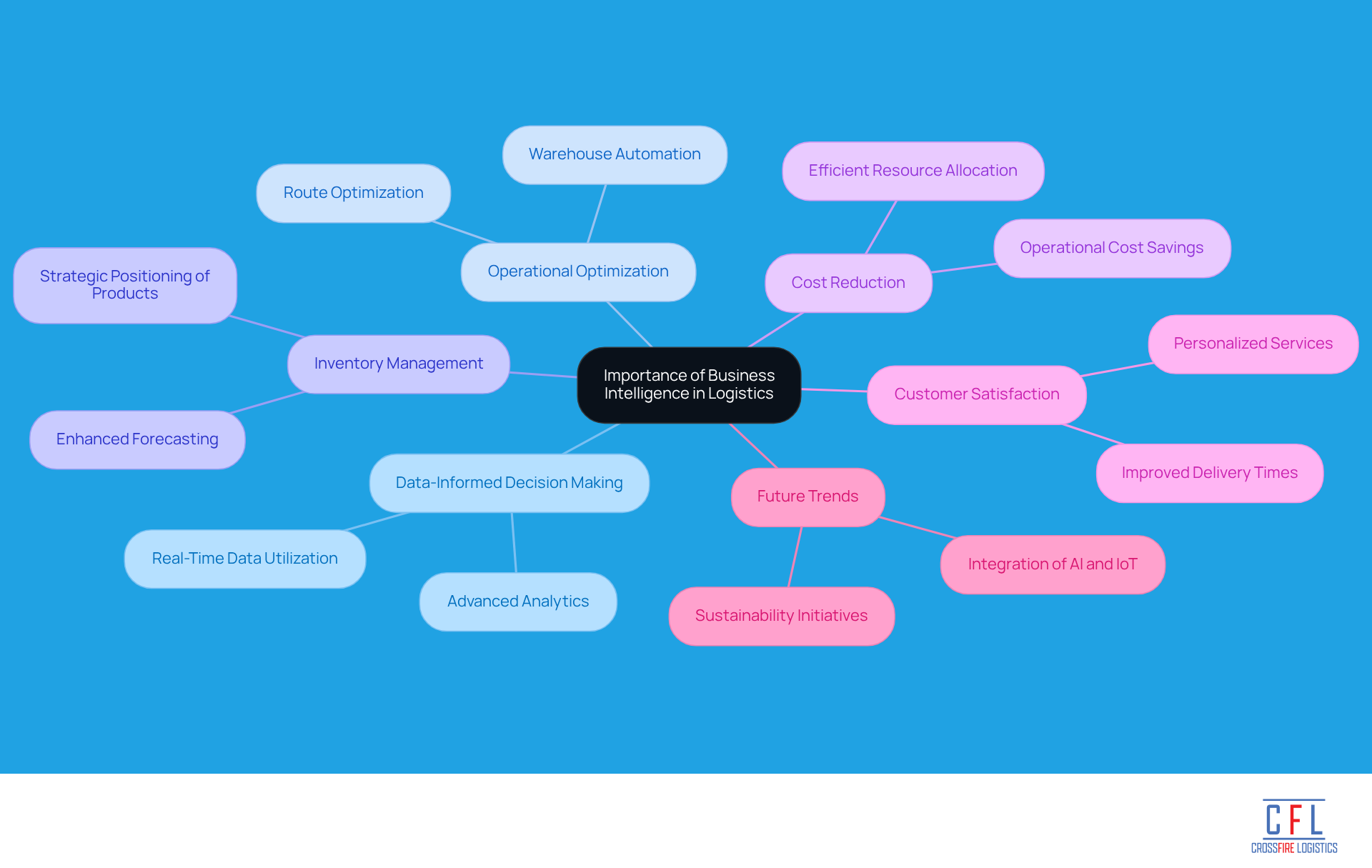 The central node represents the main theme, while the branches illustrate the various benefits and future trends related to business intelligence in the logistics sector. Follow the branches to explore how each aspect contributes to the overall importance.