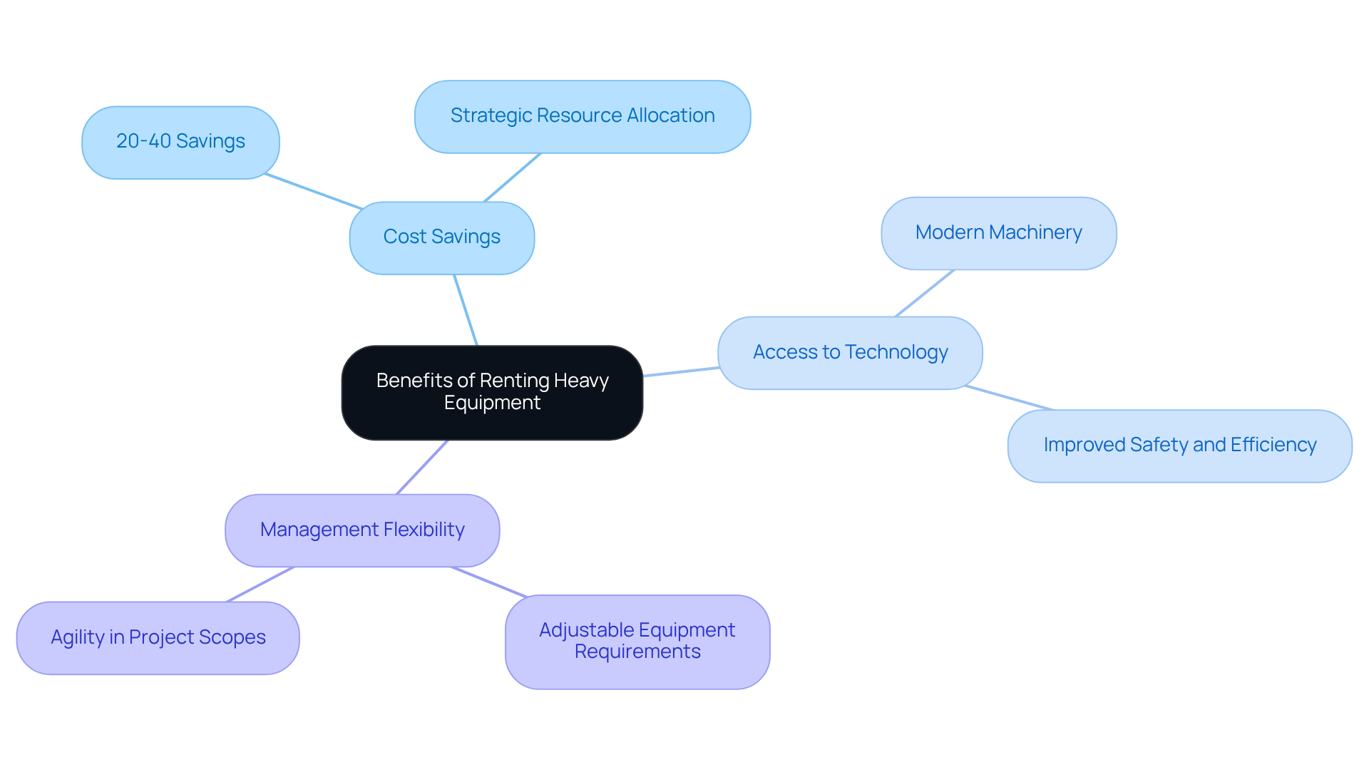The central node shows the main topic, while the branches represent key benefits. Each sub-branch provides more detail about those benefits, helping you understand why renting can be a smart choice. The central node shows the main topic, while the branches represent key benefits. Each sub-branch provides more detail about those benefits, helping you understand why renting can be a smart choice.