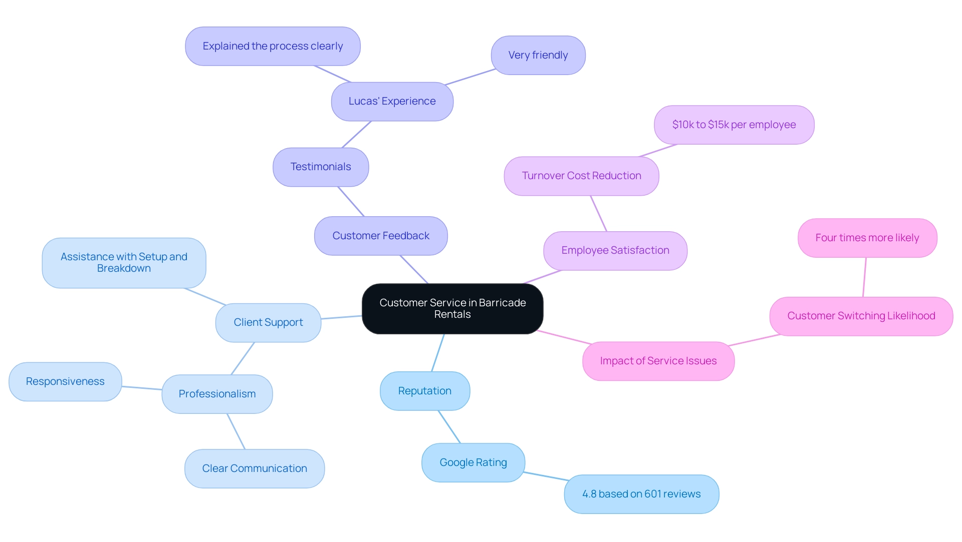 The central node represents the overall theme of customer service, with branches illustrating key factors and their specific attributes.