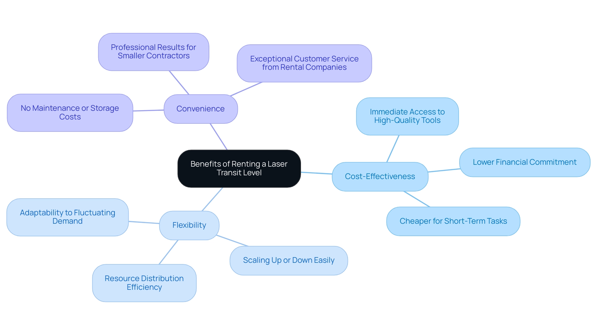 Each branch represents a key benefit of renting, with sub-branches providing supporting details and examples.