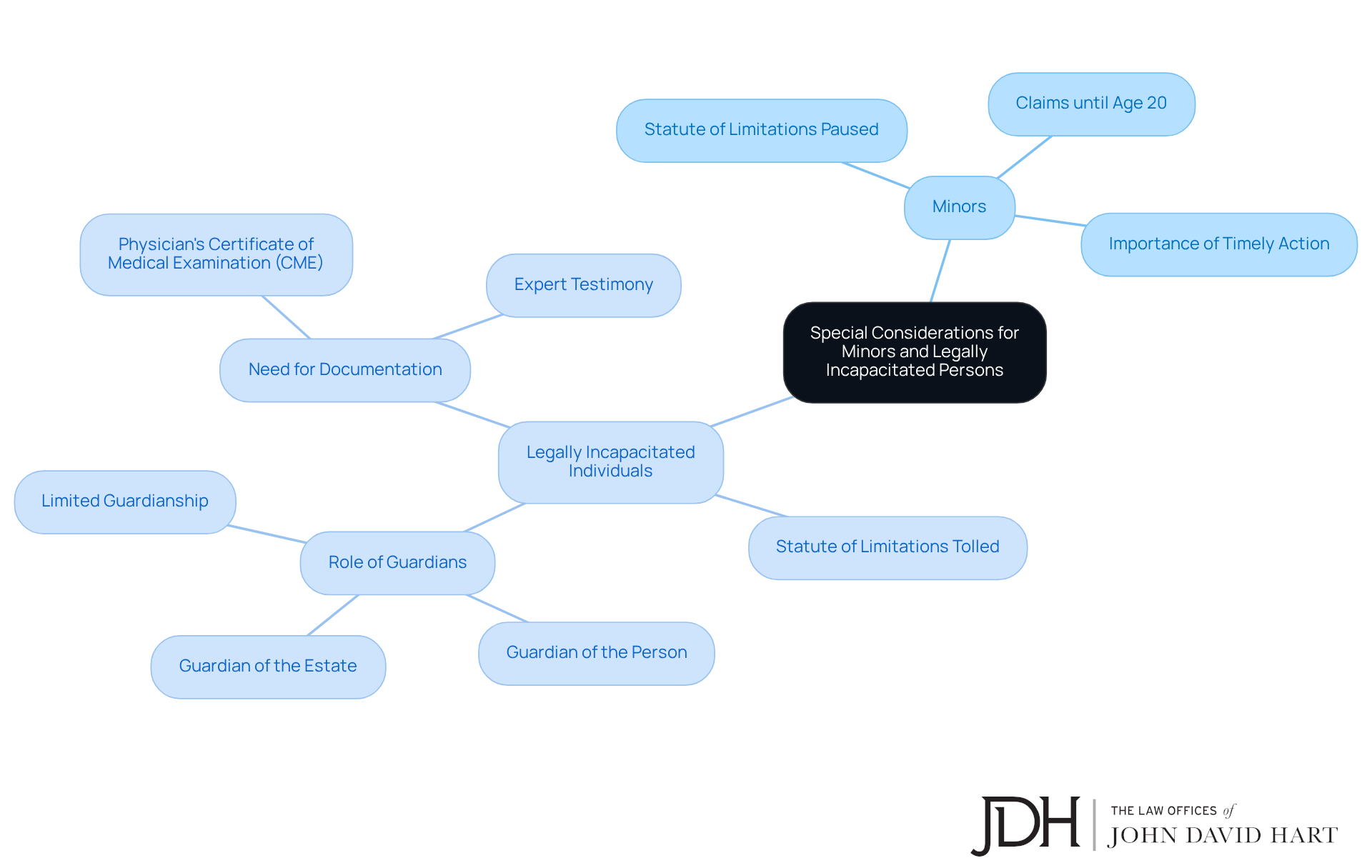 This mindmap shows how minors and legally incapacitated individuals are treated under the law. Each branch highlights important information regarding their rights and legal processes, helping you understand the protections available.