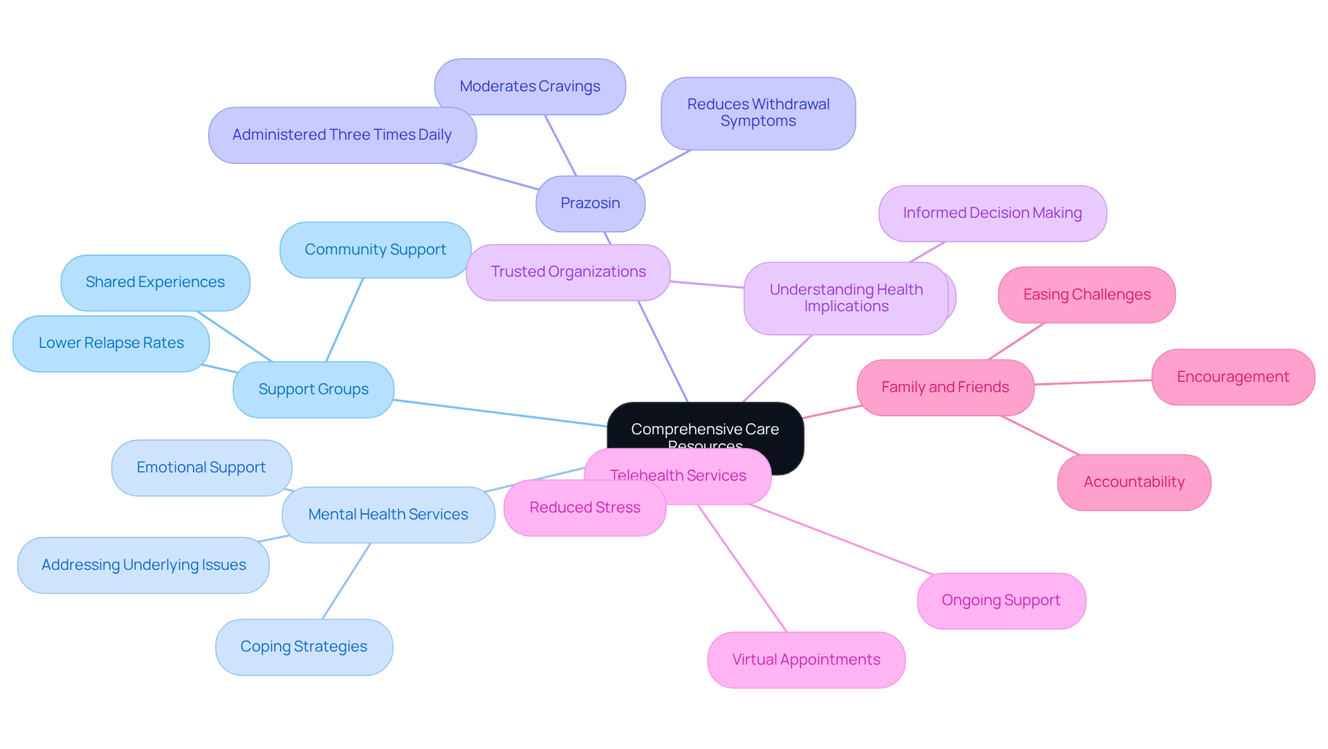 The center represents the overall theme of comprehensive care, while each branch shows a different type of support available. Follow the branches to see specific resources and their benefits in your recovery journey.