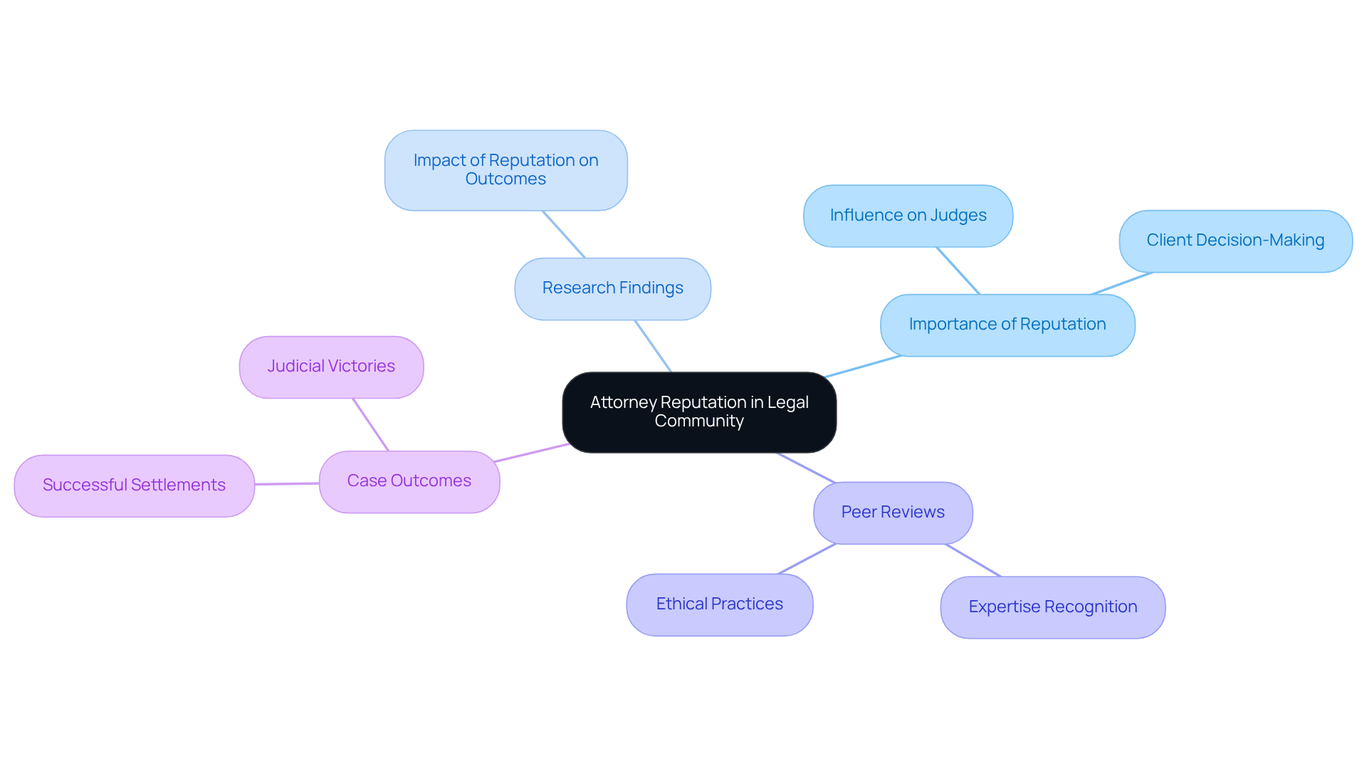 This mindmap illustrates how an attorney's reputation affects various factors in legal cases. Start at the center with the main idea, then explore how reputation influences client choices, peer reviews, and ultimately, case outcomes.