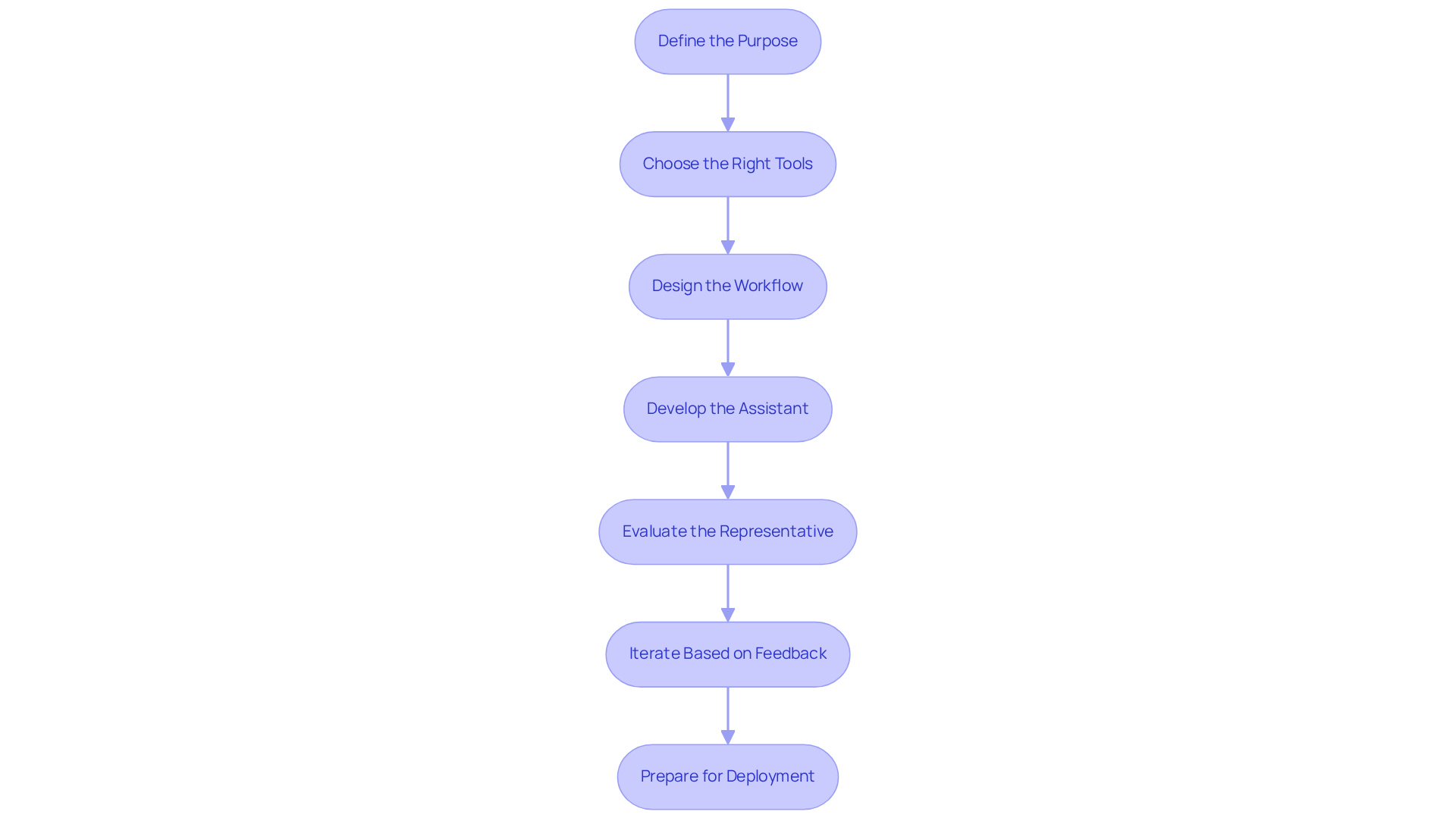Each box represents a step in the AI agent building process. Follow the arrows to understand the order in which these steps should be completed to successfully create your AI system.