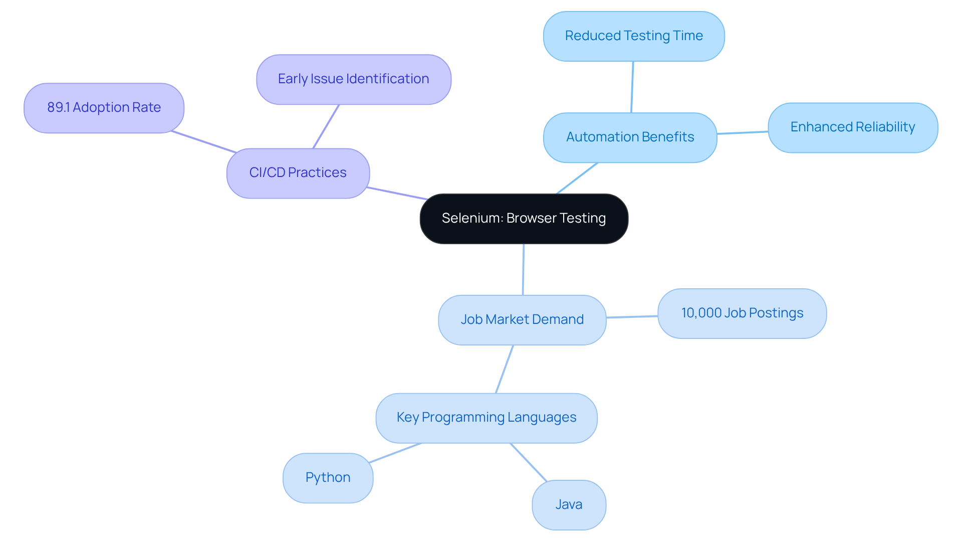 This mindmap illustrates how Selenium influences various aspects of browser testing. Start at the center with Selenium, then explore how it benefits automation, its demand in the job market, and its role in modern CI/CD practices. Each branch represents a key theme, making it easy to see the connections.