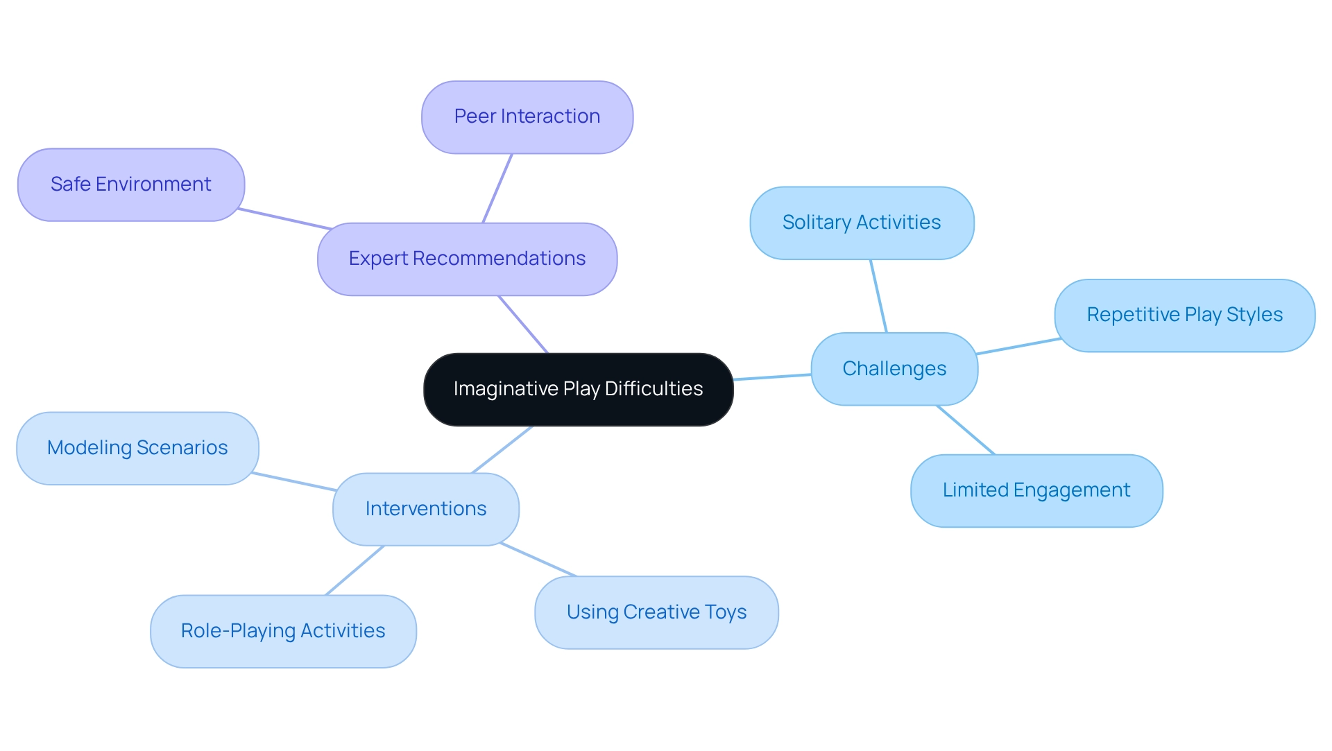 The central node represents the main topic. Branches illustrate the challenges, interventions, and expert advice related to imaginative play, making it easy to navigate through the information.
