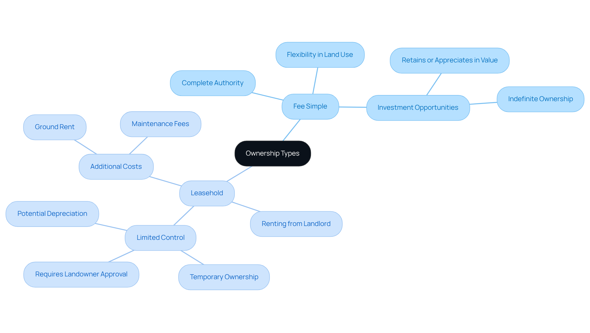 The central node represents the main topic of ownership types. Each branch shows a different type of ownership, with sub-branches detailing their characteristics and implications for buyers.