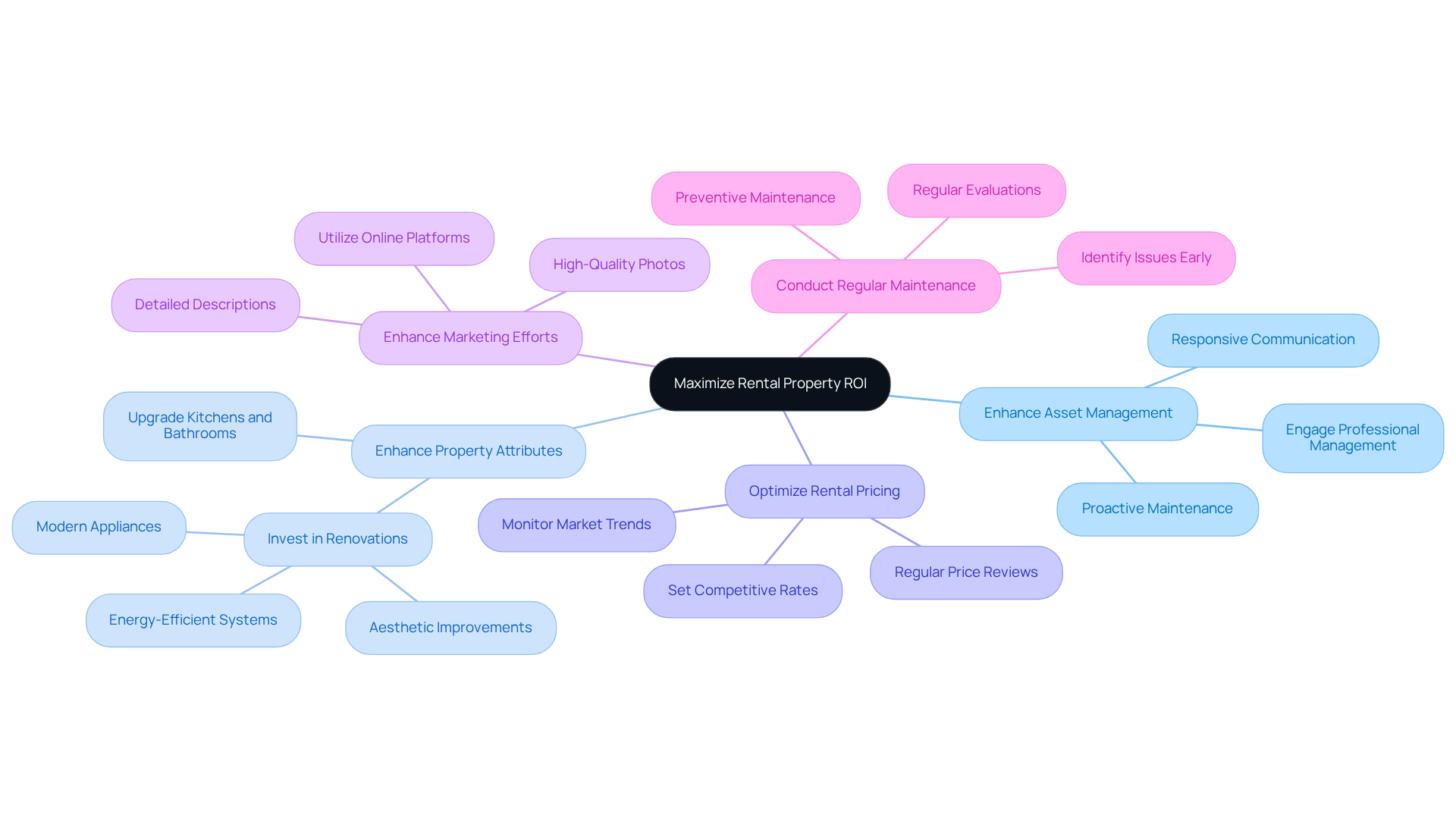 The center shows the main goal of maximizing ROI, and each branch represents a strategy to achieve that goal. Follow the branches to see specific actions and benefits related to each strategy.