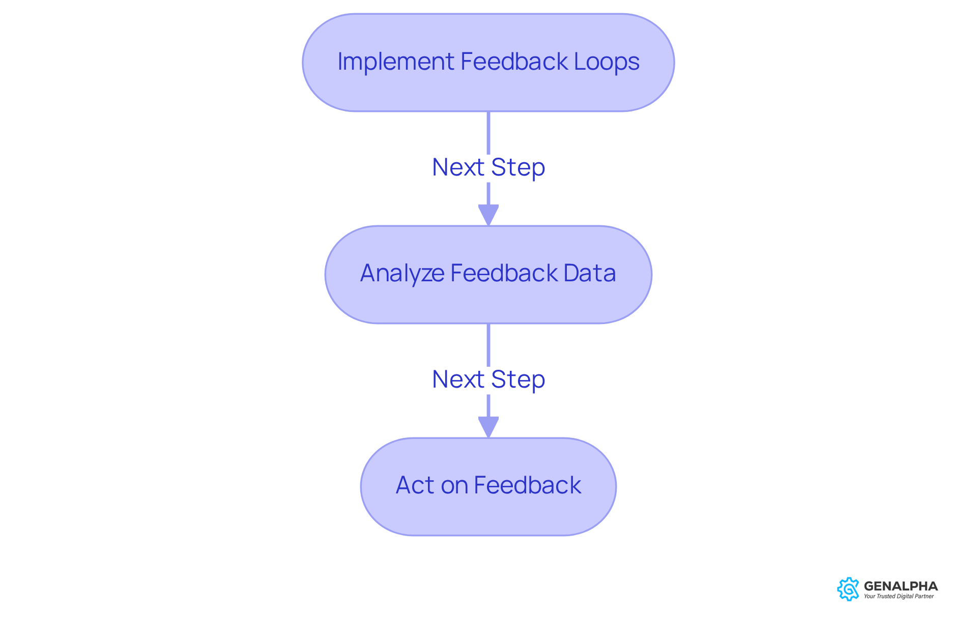 This flowchart shows the steps organizations can take to gather and act on client feedback. Start with creating feedback loops, then analyze the data you collect, and finally, act on that feedback to improve your products. Each step builds on the previous one, helping you create a customer-focused strategy.