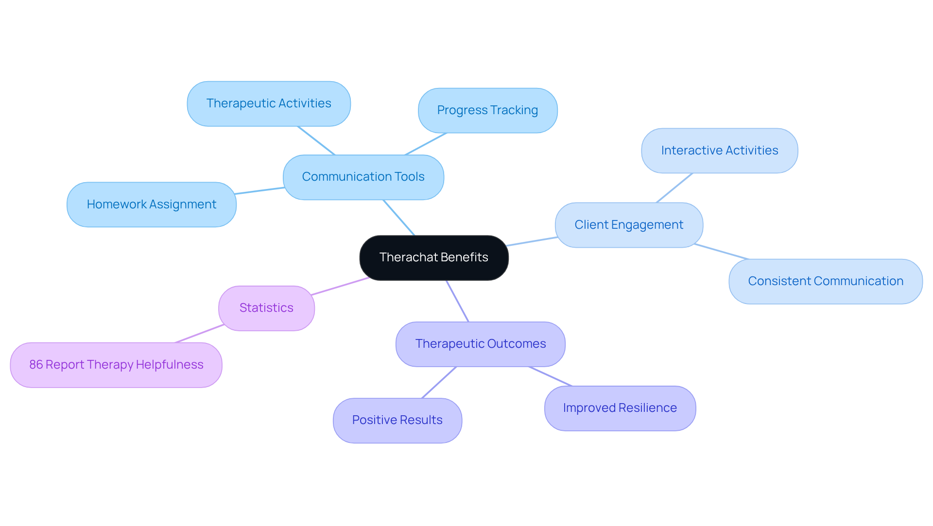 The central node represents Therachat, with branches showing how its features enhance communication and engagement, leading to better therapy outcomes. Each branch highlights a specific area of focus, making it easy to see the connections.