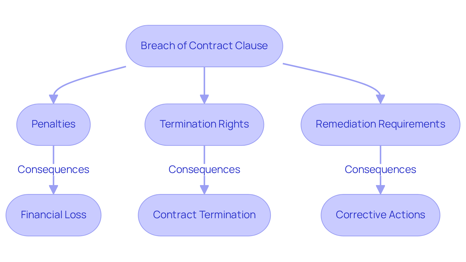 Each box represents a potential consequence of breaching a contract clause. Follow the arrows to understand how each consequence can arise from failing to meet contractual obligations.