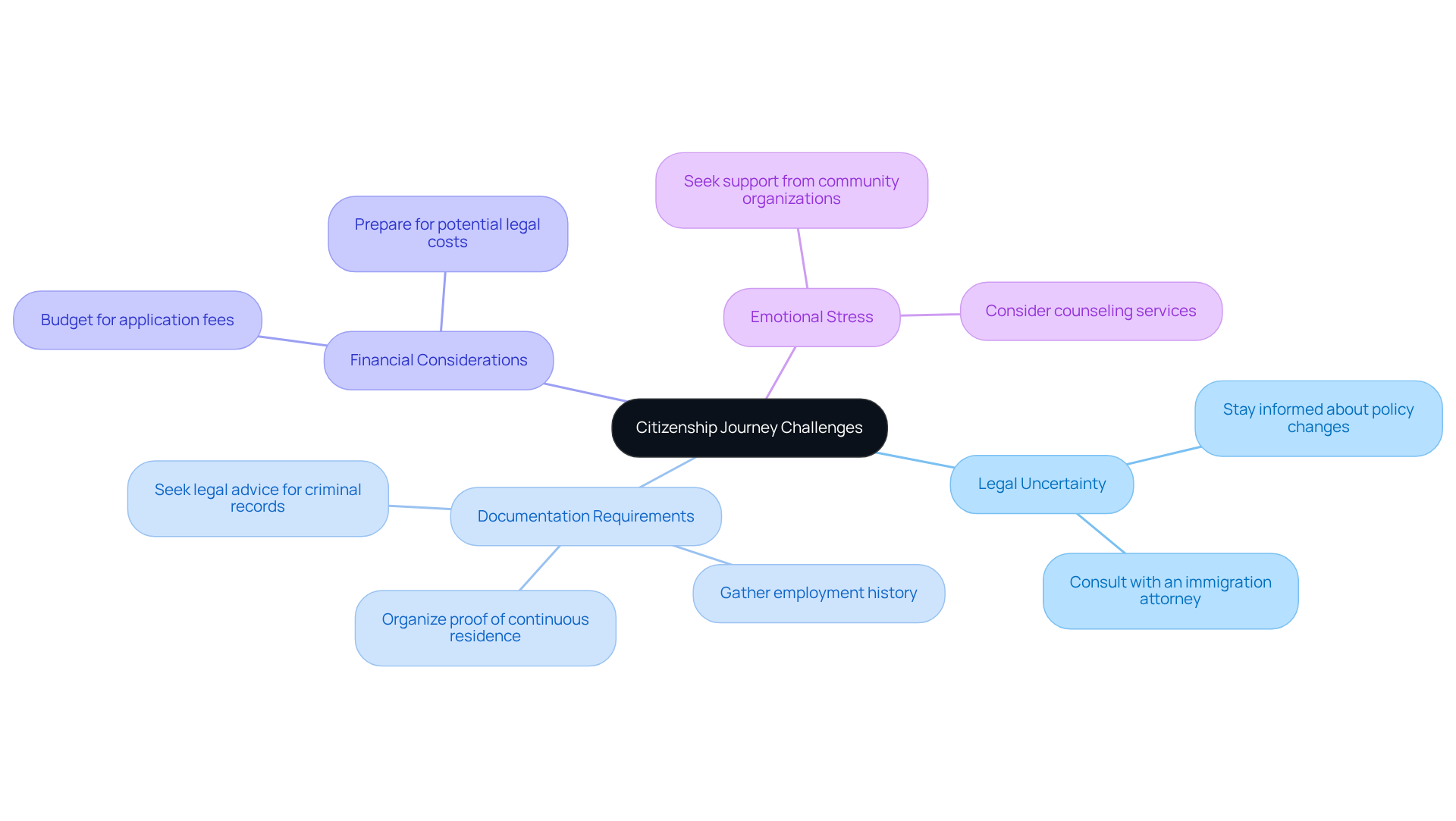 The central node represents the overall journey to citizenship, while the branches highlight specific challenges. Each sub-branch offers actionable advice to help navigate these challenges effectively. The central node represents the overall journey to citizenship, while the branches highlight specific challenges. Each sub-branch offers actionable advice to help navigate these challenges effectively.