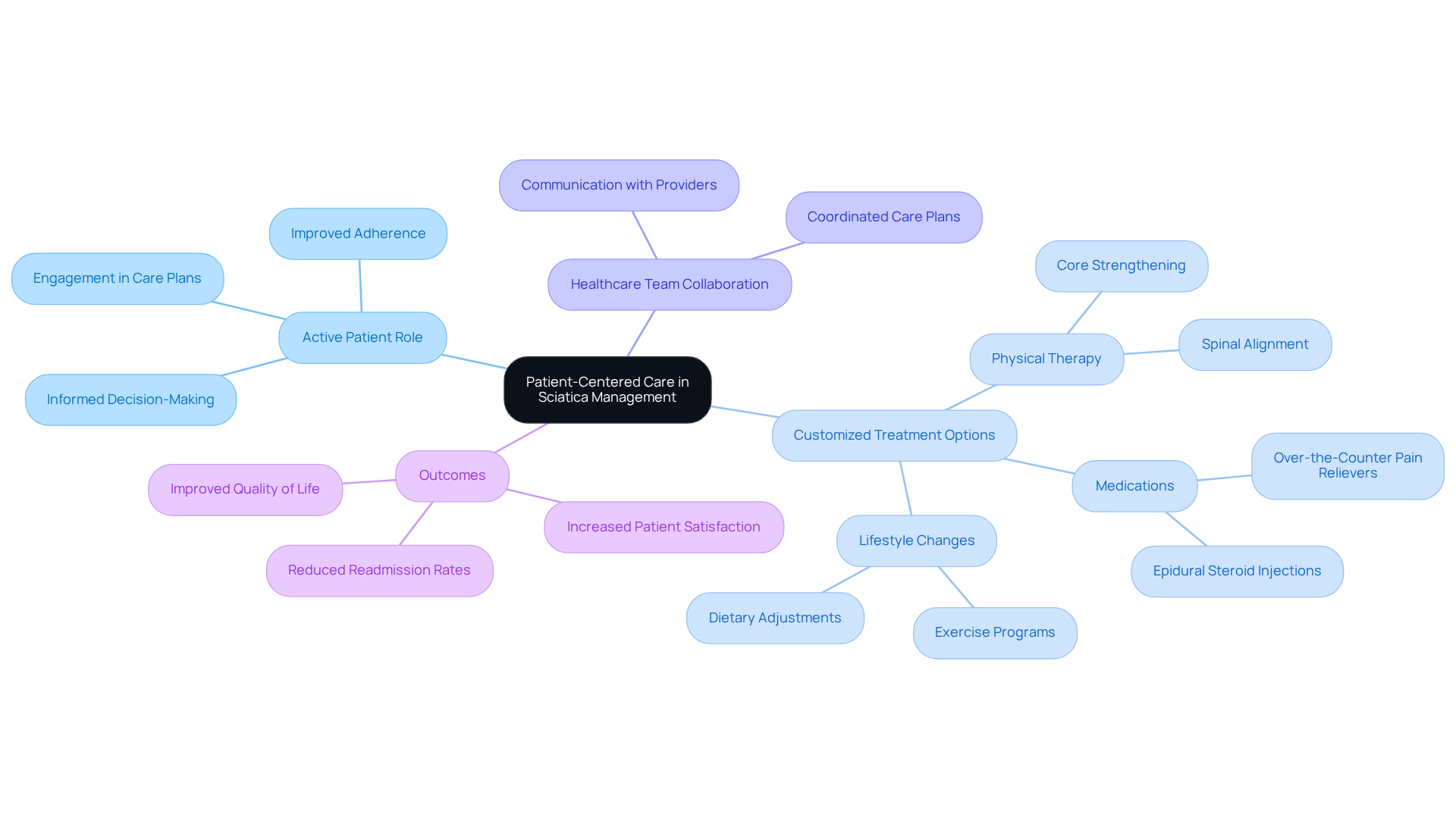This mindmap shows how a patient-centered approach to sciatica management connects various elements of care. Start at the center with the main idea, then explore the branches to see how each aspect contributes to better treatment and outcomes. This mindmap shows how a patient-centered approach to sciatica management connects various elements of care. Start at the center with the main idea, then explore the branches to see how each aspect contributes to better treatment and outcomes.