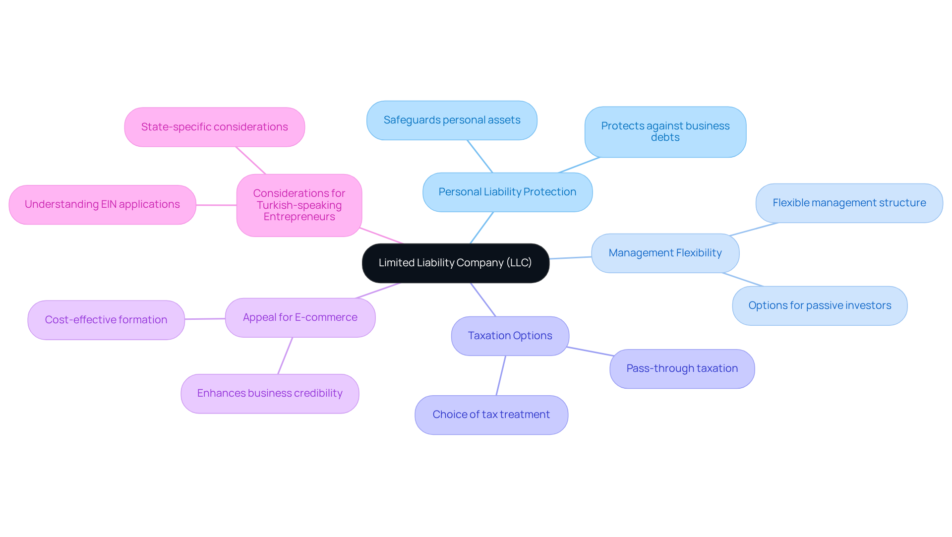The central node represents the LLC concept, while the branches illustrate its key benefits and considerations. Each branch provides insights into why LLCs are important for e-commerce, making it easier to grasp the overall structure and advantages. The central node represents the LLC concept, while the branches illustrate its key benefits and considerations. Each branch provides insights into why LLCs are important for e-commerce, making it easier to grasp the overall structure and advantages.