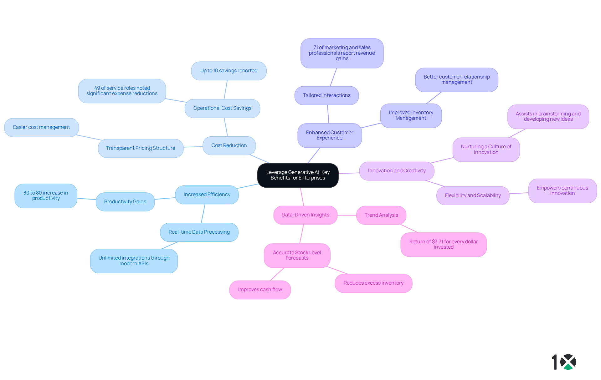 At the center, you'll find the main idea of leveraging generative AI. Each branch represents a specific benefit, and the sub-branches provide supporting details or statistics. The colors help differentiate each area, making it easier to follow. At the center, you'll find the main idea of leveraging generative AI. Each branch represents a specific benefit, and the sub-branches provide supporting details or statistics. The colors help differentiate each area, making it easier to follow.