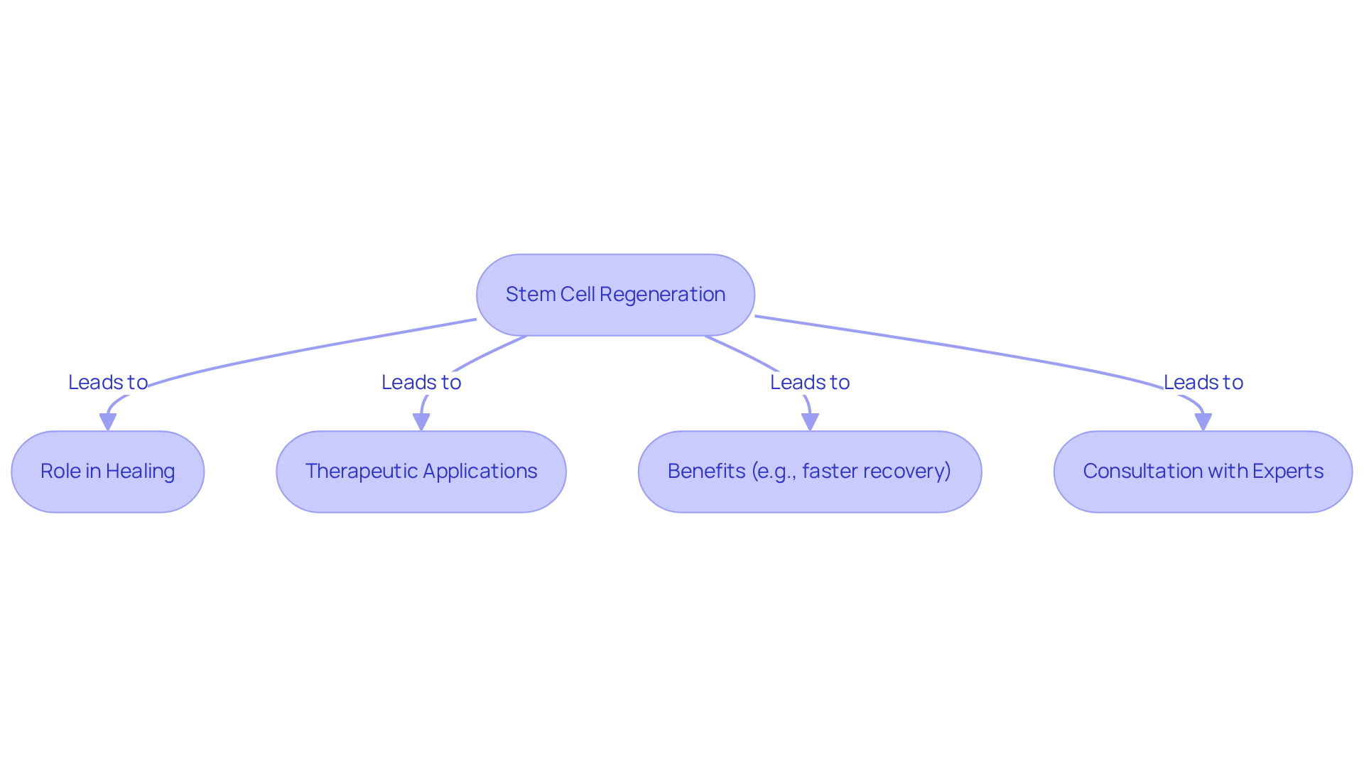 Follow the arrows to see how stem cells contribute to healing and the steps involved in therapy. Each box represents a key stage in the process, from understanding stem cells to consulting with experts for personalized treatment.