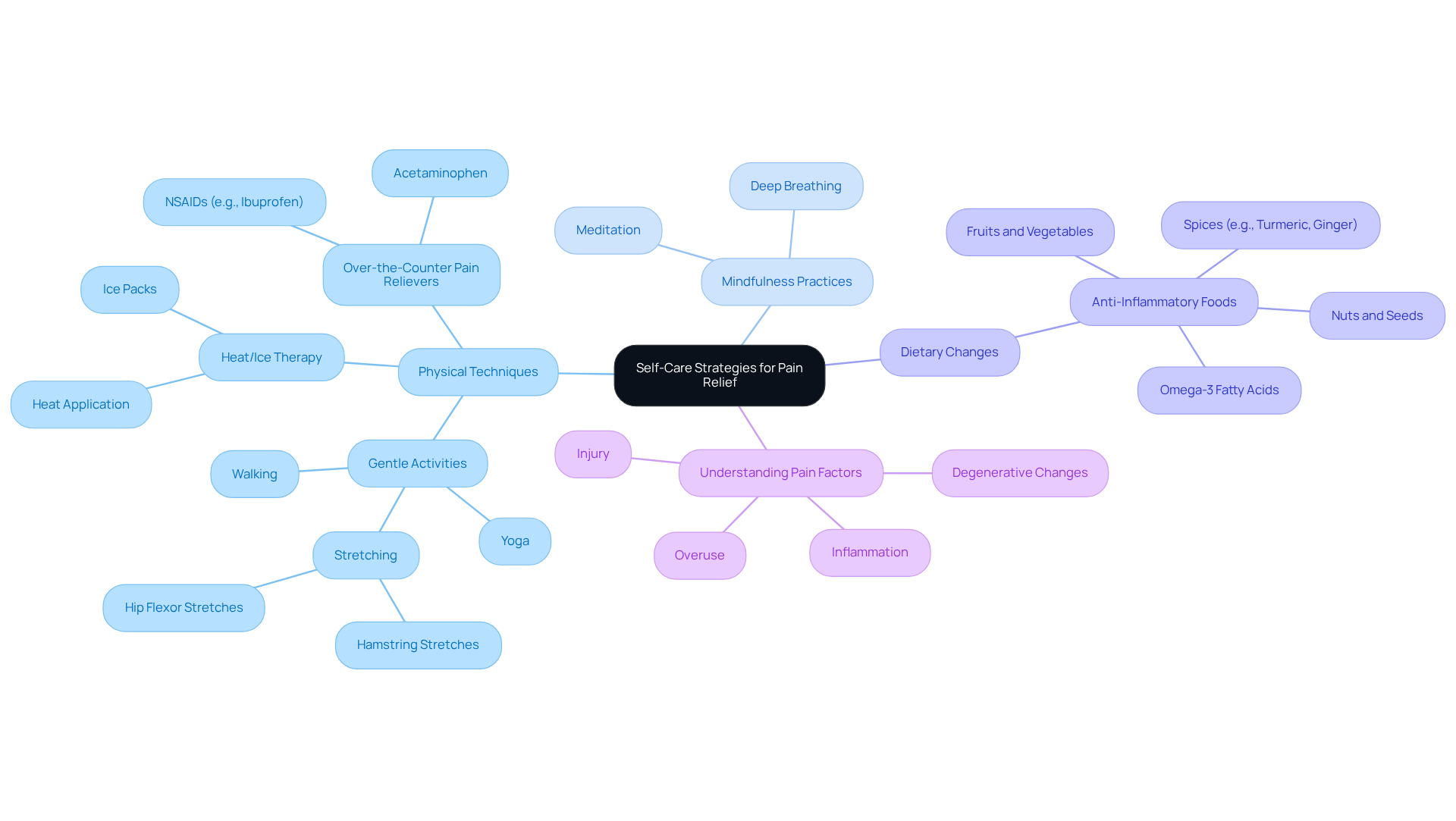 This mindmap shows various strategies to help manage lower back pain. Start at the center with the main topic, then explore the branches to see different approaches like physical techniques, mindfulness practices, and dietary changes. Each branch leads to specific actions you can take to find relief. This mindmap shows various strategies to help manage lower back pain. Start at the center with the main topic, then explore the branches to see different approaches like physical techniques, mindfulness practices, and dietary changes. Each branch leads to specific actions you can take to find relief.