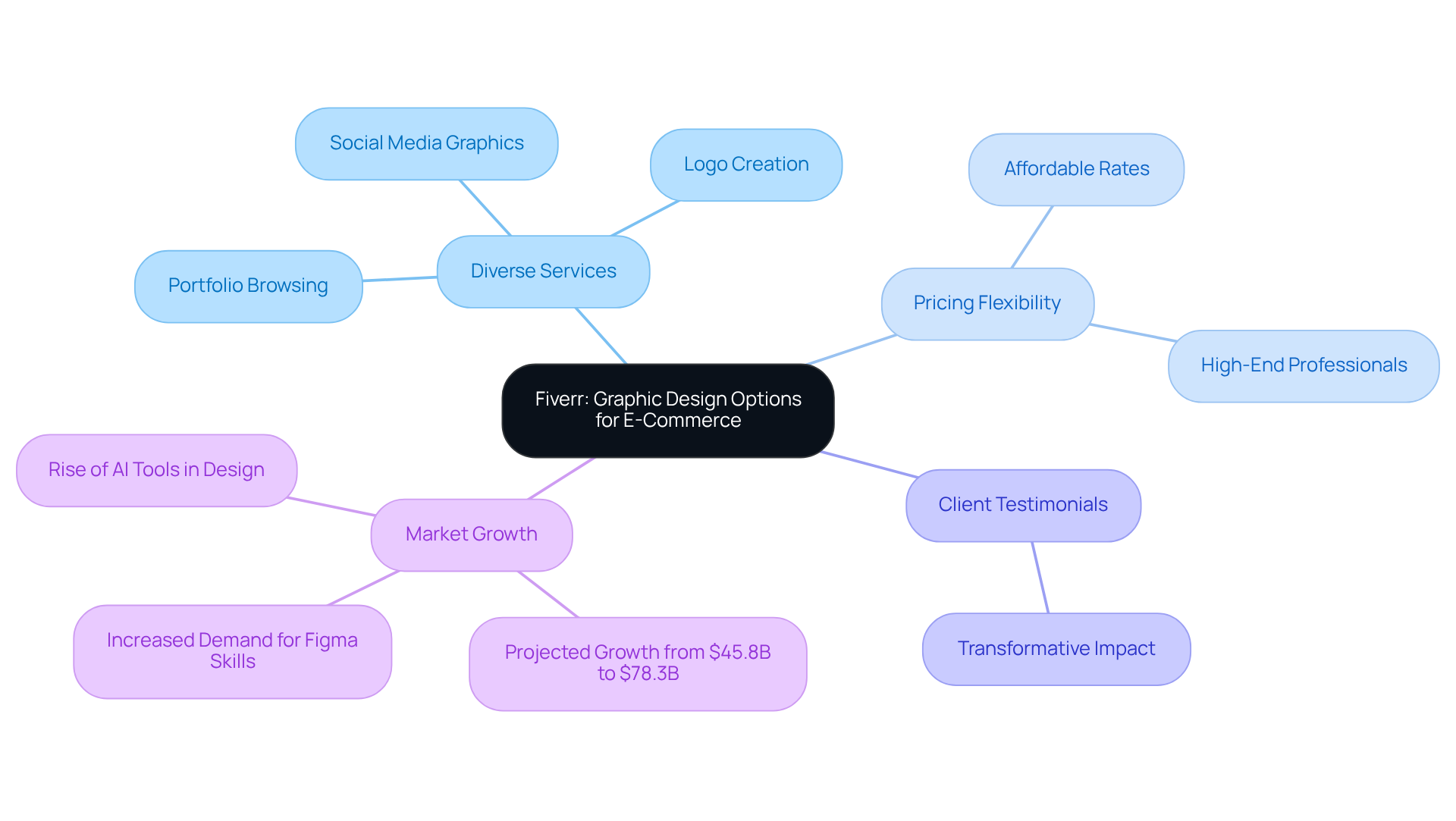The central node represents Fiverr's role in connecting businesses with graphic designers. Each branch highlights a different aspect of the service, showing how they contribute to enhancing a brand's visual identity and market presence.