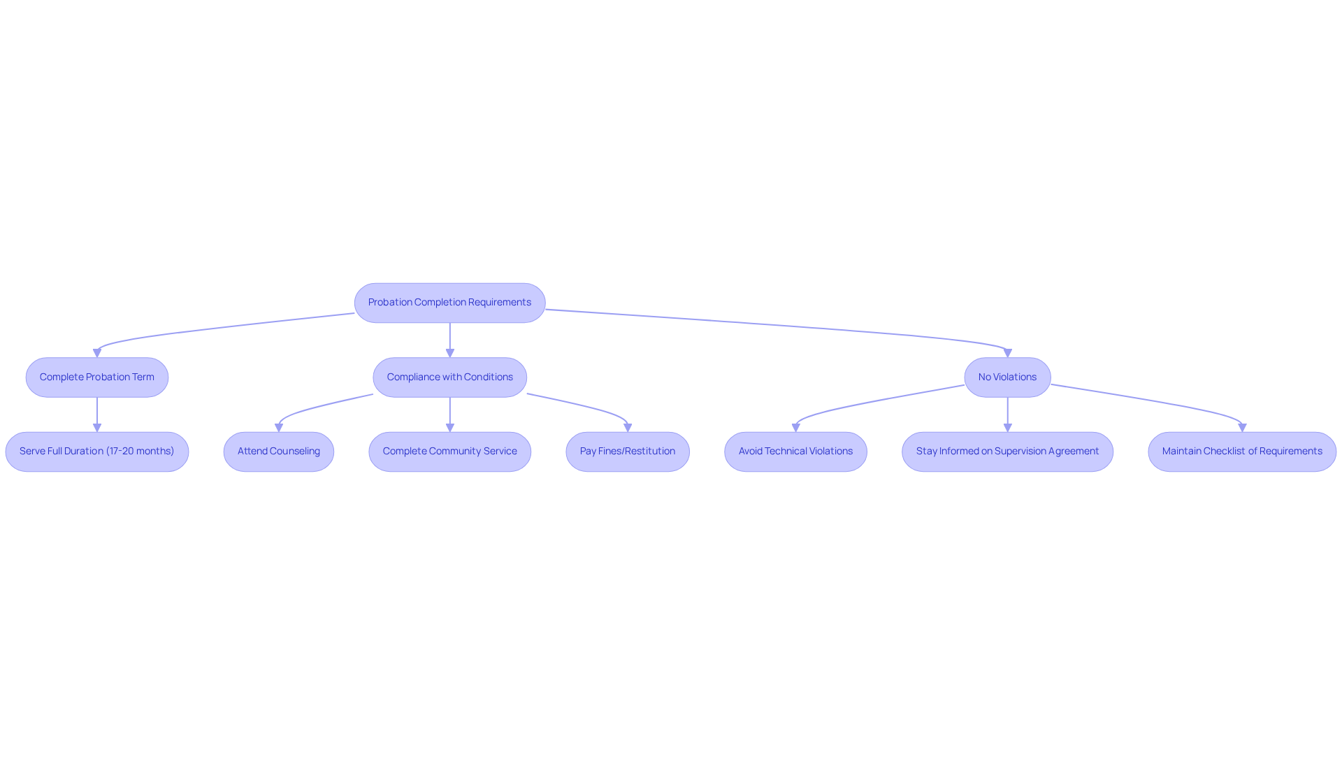 This flowchart outlines the steps you need to take to successfully complete your probation. Each box represents a requirement, and the arrows show how they connect. Follow the flow to ensure you meet all necessary conditions for a smoother path to completing your probation.