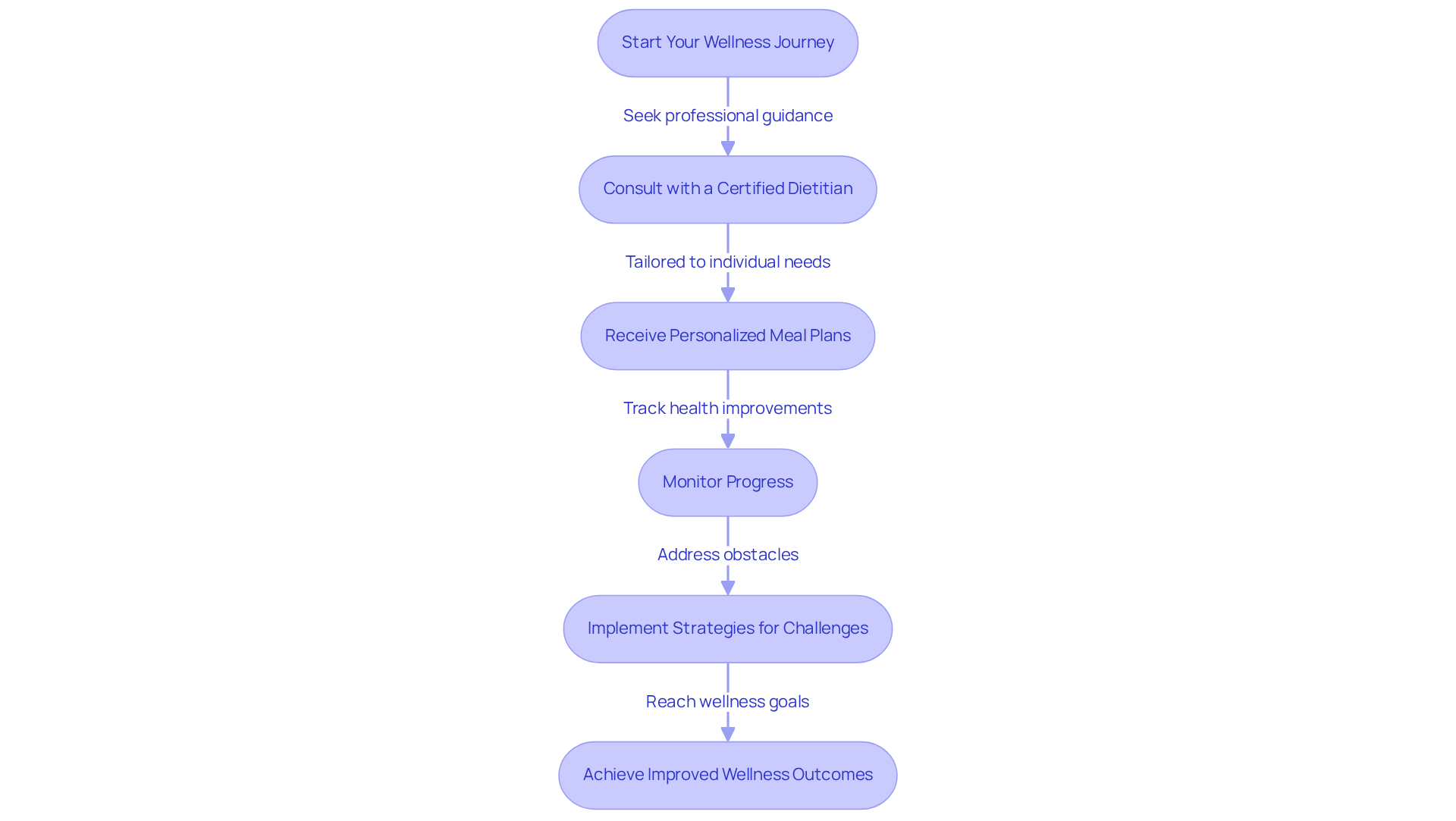 This flowchart shows the steps you can take to improve your health with the help of professionals. Start at the top and follow the arrows to see how each step builds on the last, leading you to better wellness outcomes. This flowchart shows the steps you can take to improve your health with the help of professionals. Start at the top and follow the arrows to see how each step builds on the last, leading you to better wellness outcomes.