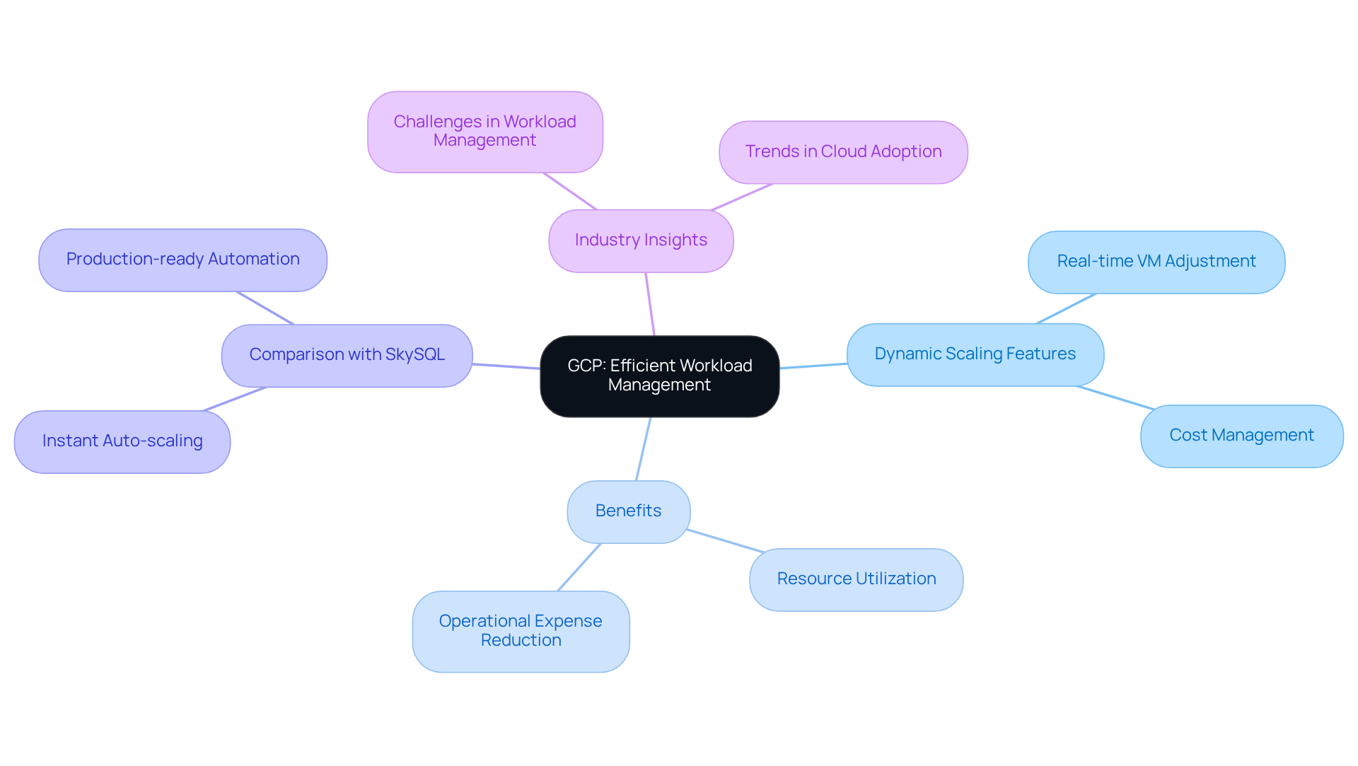 The central node represents GCP's workload management. Each branch shows different aspects like features, benefits, and comparisons, helping you understand how GCP stands out in cloud infrastructure.