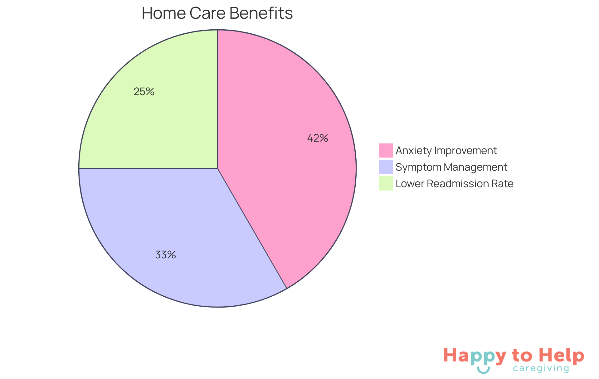 Each slice of the pie shows how much home support helps in different areas: a smaller slice means a lower chance of readmission, while larger slices indicate greater improvements in health and well-being.