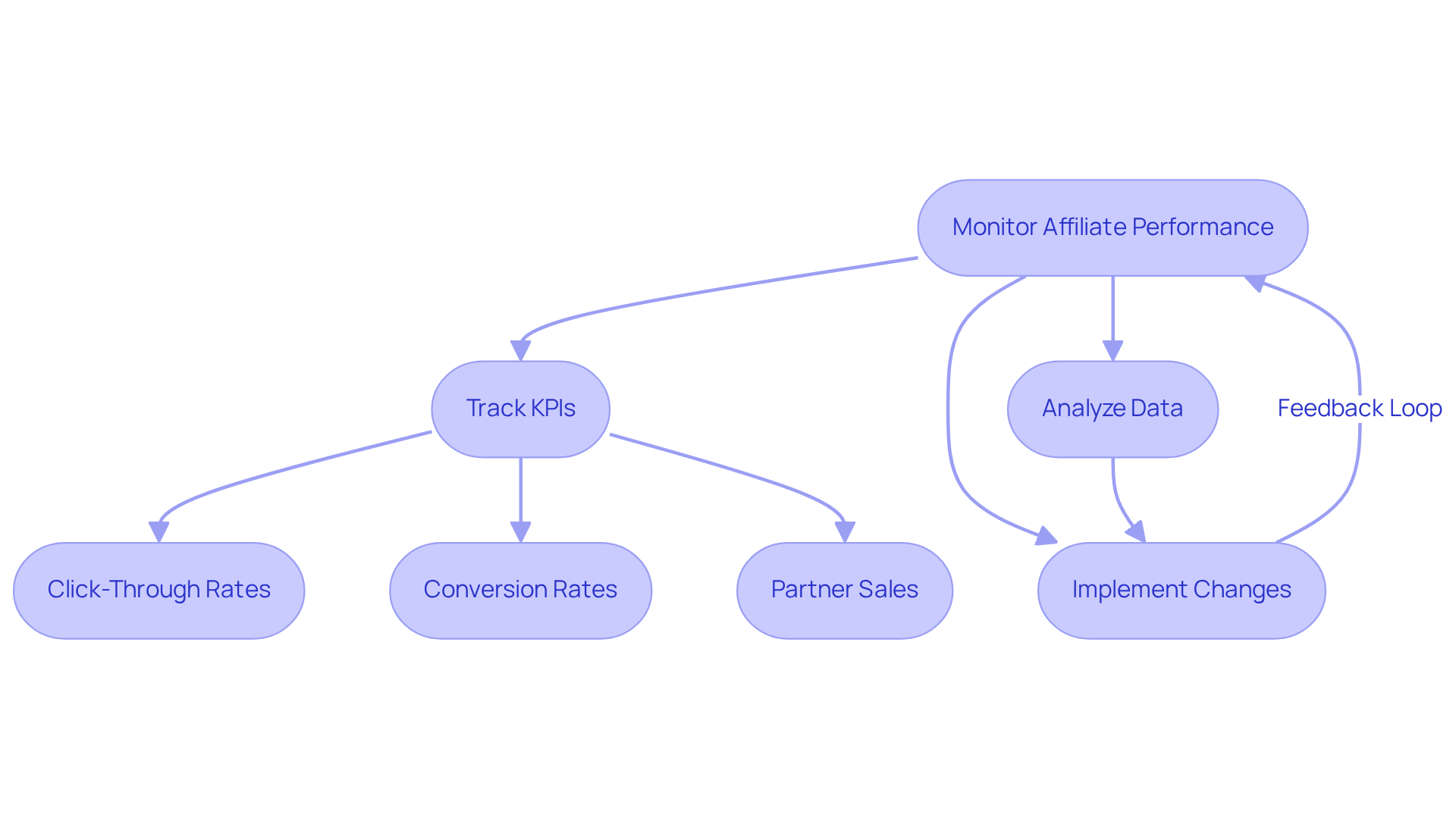 This flowchart outlines the steps to monitor and improve affiliate performance. Start with monitoring, then track key metrics, analyze the data, and finally implement changes based on your findings. Each step is crucial for enhancing the effectiveness of your affiliate partnerships. This flowchart outlines the steps to monitor and improve affiliate performance. Start with monitoring, then track key metrics, analyze the data, and finally implement changes based on your findings. Each step is crucial for enhancing the effectiveness of your affiliate partnerships.