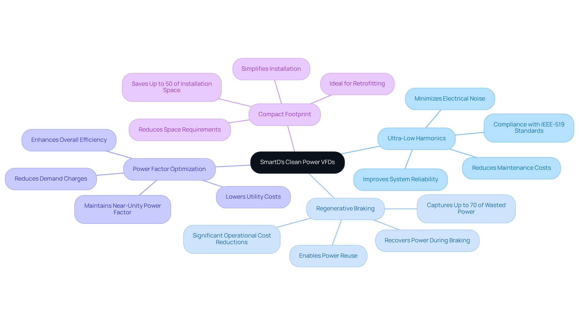 The central node represents SmartD's VFDs, while each branch shows a key feature. Follow the branches to discover how each feature contributes to performance and energy savings.