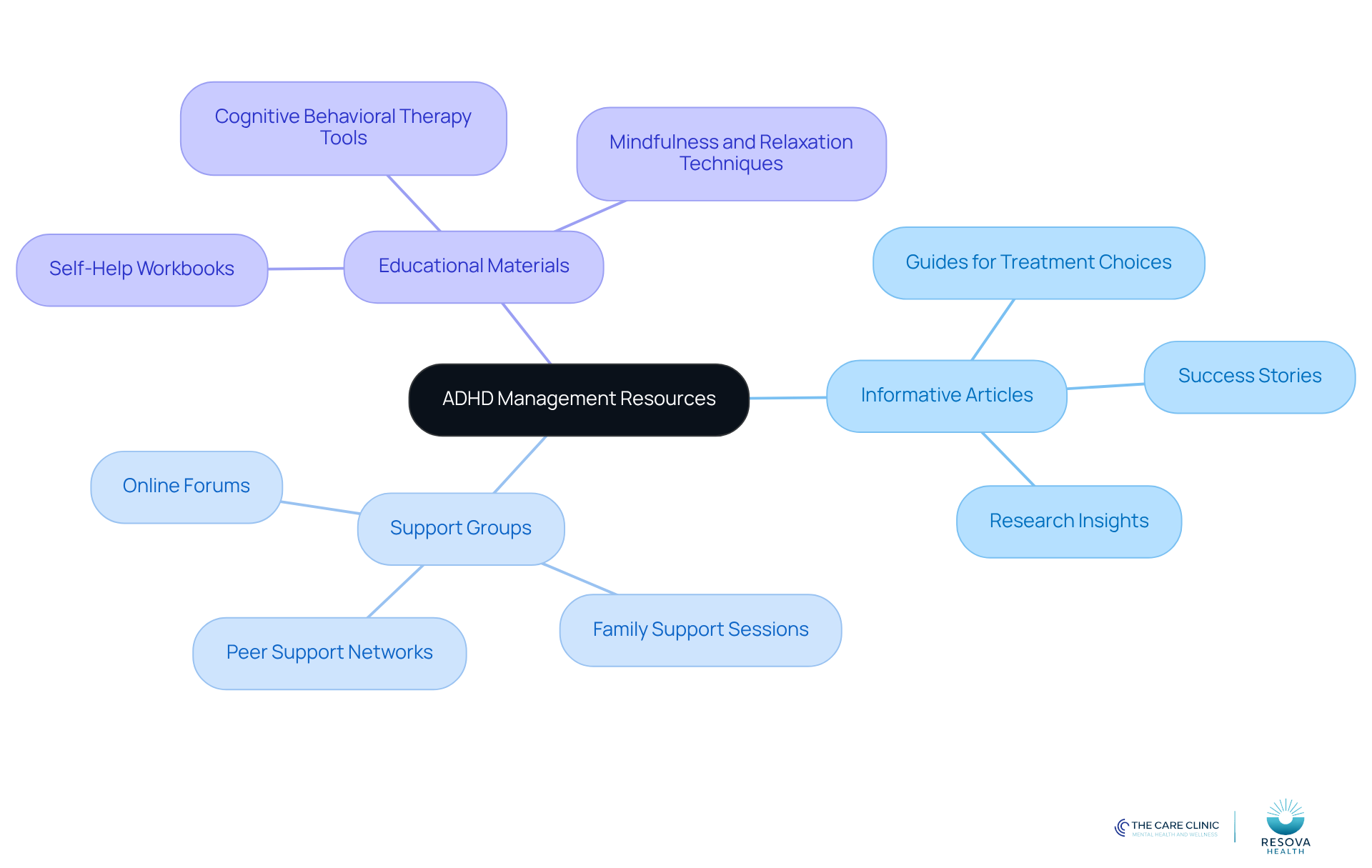 The center represents the main topic of ADHD management resources, with branches showing different types of resources and their specific benefits. Follow the branches to explore how each resource contributes to better understanding and managing ADHD. The center represents the main topic of ADHD management resources, with branches showing different types of resources and their specific benefits. Follow the branches to explore how each resource contributes to better understanding and managing ADHD.