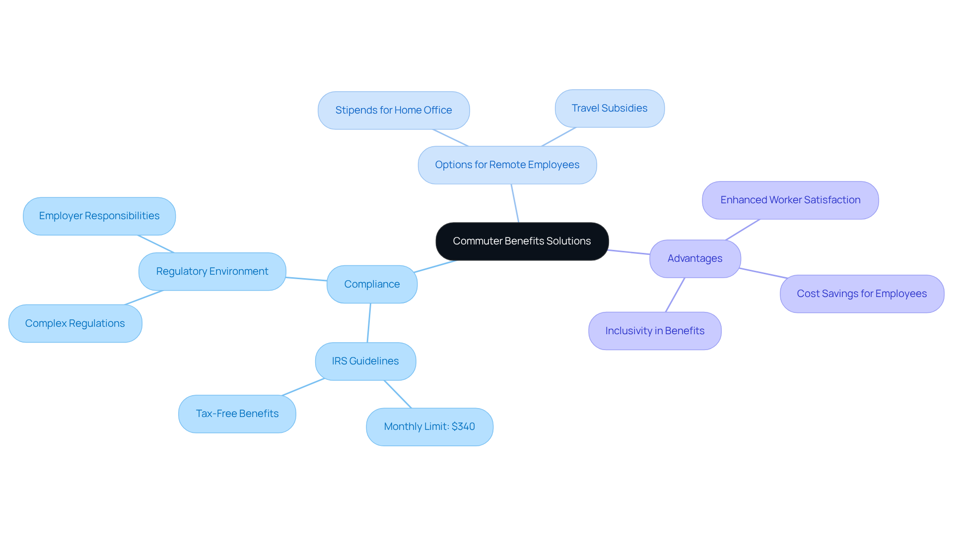 The center represents the main theme of commuter benefits solutions. Each branch shows a related topic, helping you see how compliance, options, and advantages connect to the central idea.