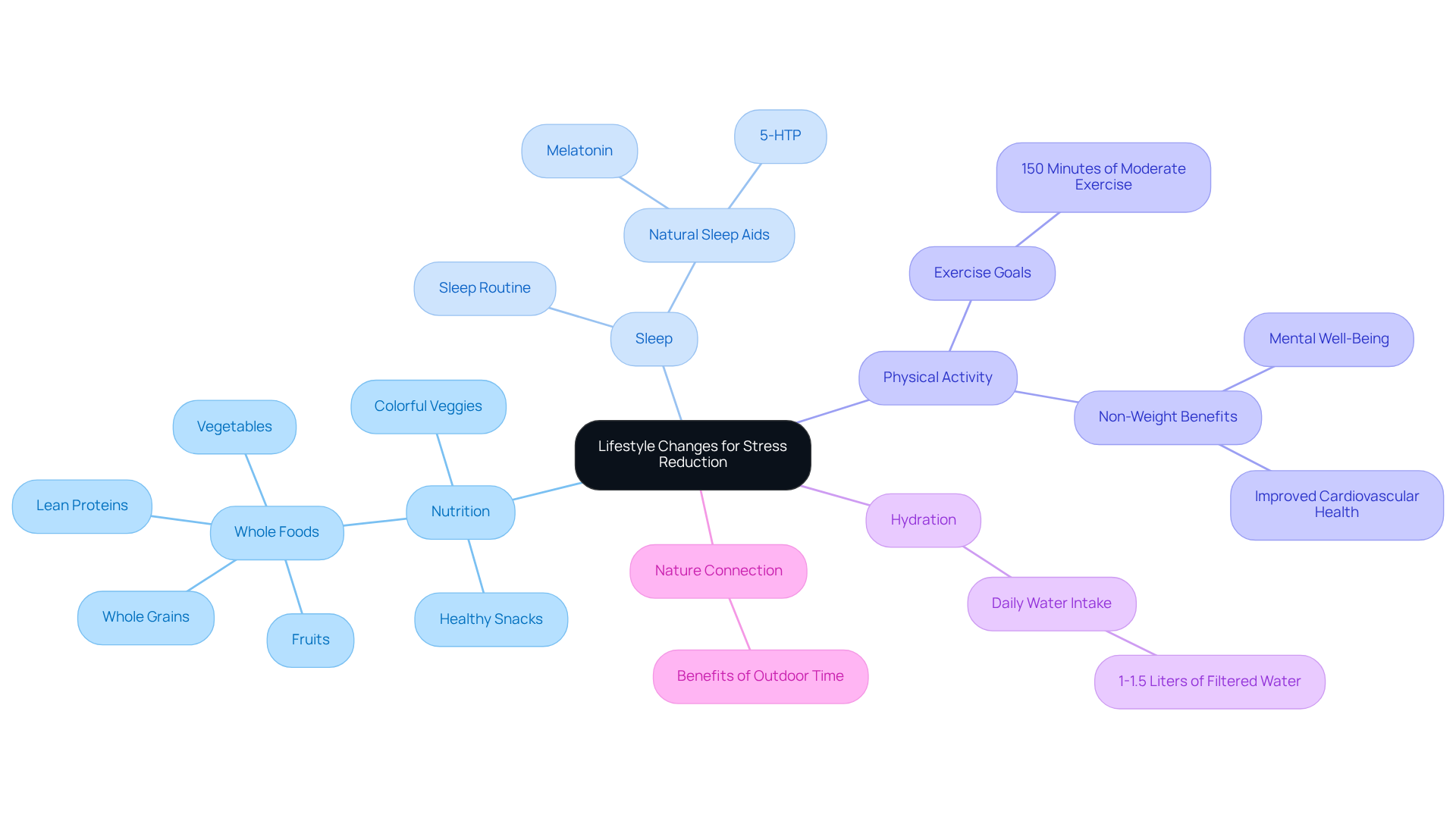 This mindmap shows how different lifestyle changes can help reduce stress and support weight loss. Start at the center with the main idea, then follow the branches to see each category and its specific actions. Each color represents a different area of focus, making it easy to understand how they all connect.