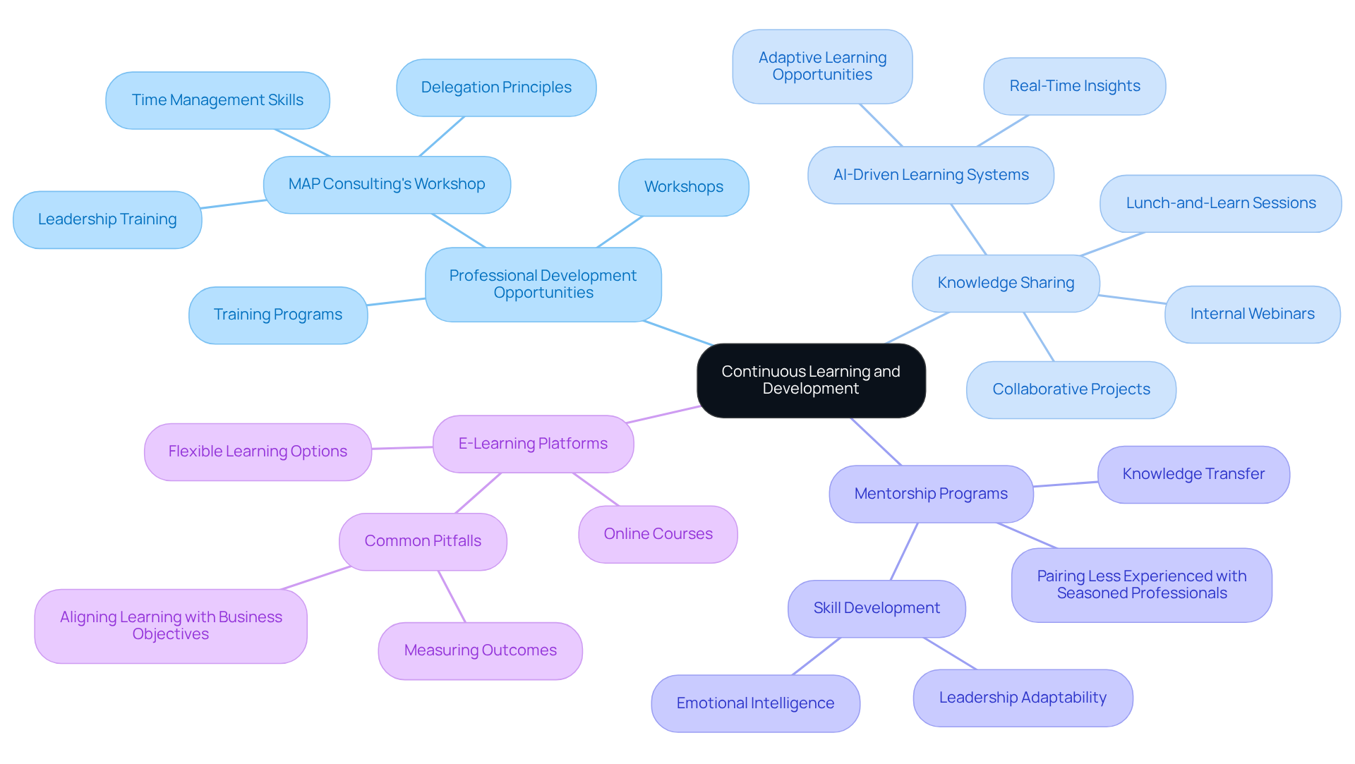 This mindmap illustrates the key strategies for fostering a culture of continuous learning in your organization. Each branch represents a different approach, and the sub-branches provide specific actions or examples related to that strategy. Follow the branches to see how each strategy contributes to the overall goal of enhancing team skills and engagement. This mindmap illustrates the key strategies for fostering a culture of continuous learning in your organization. Each branch represents a different approach, and the sub-branches provide specific actions or examples related to that strategy. Follow the branches to see how each strategy contributes to the overall goal of enhancing team skills and engagement.