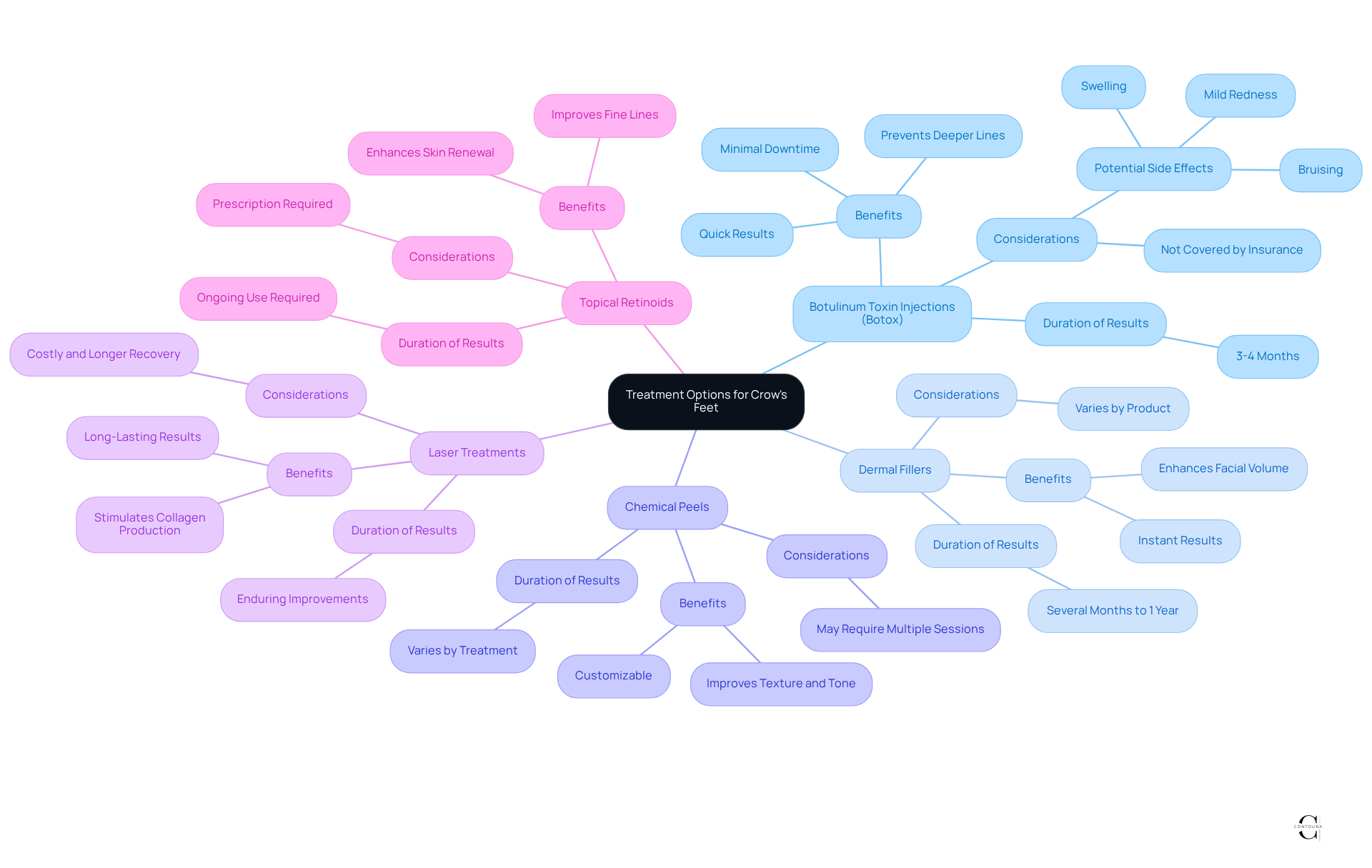 This mindmap starts with the main topic in the center and branches out to show different treatment options. Each branch represents a treatment type, and the sub-nodes provide additional details about benefits and considerations. This layout helps you see all your options at a glance! This mindmap starts with the main topic in the center and branches out to show different treatment options. Each branch represents a treatment type, and the sub-nodes provide additional details about benefits and considerations. This layout helps you see all your options at a glance!