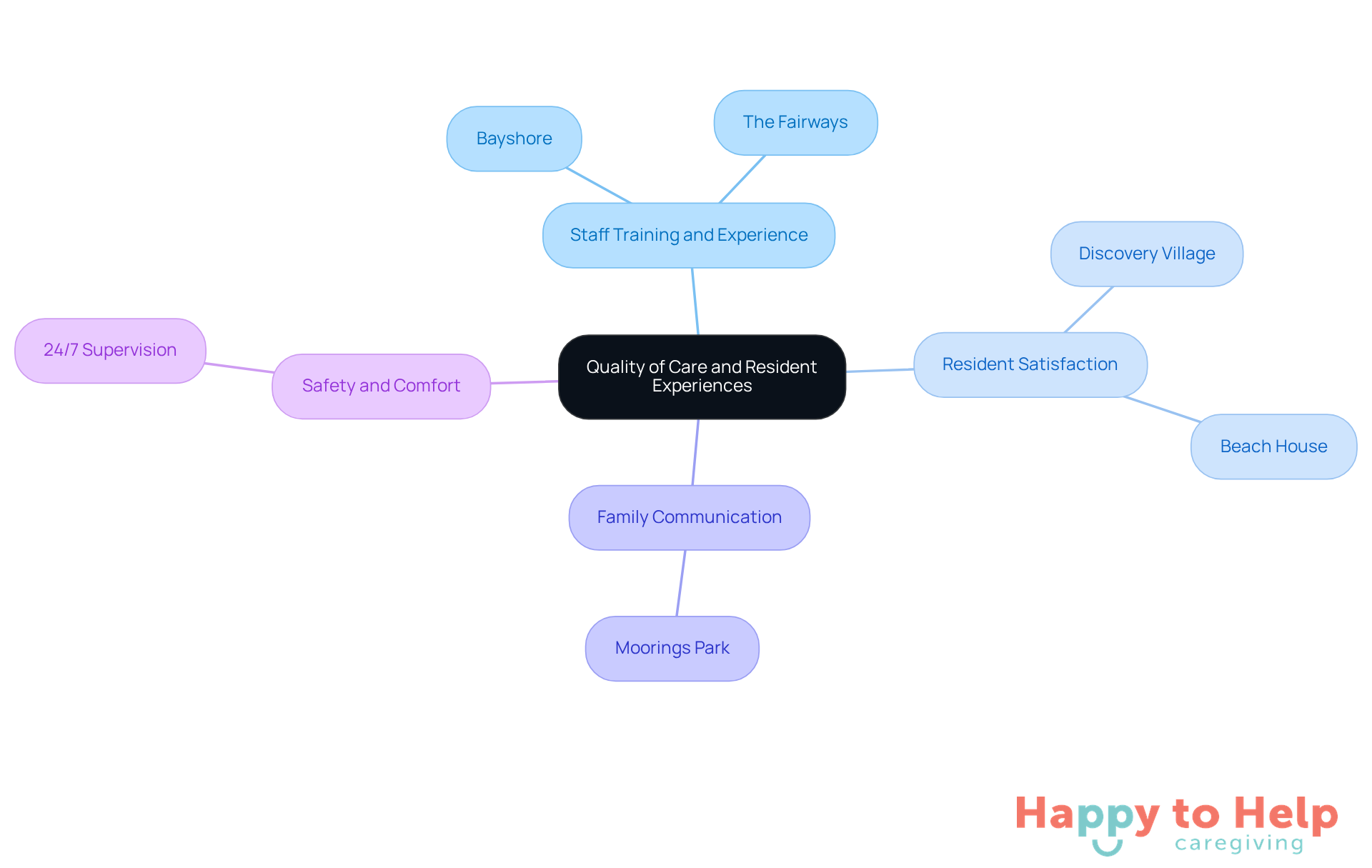 The central node represents the overall theme, while the branches show key factors that contribute to quality care. Each branch can be explored for more details about specific facilities and their strengths. The central node represents the overall theme, while the branches show key factors that contribute to quality care. Each branch can be explored for more details about specific facilities and their strengths.