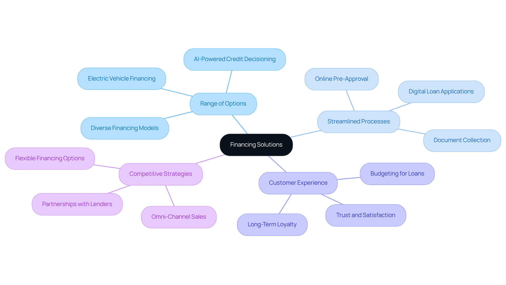 Start at the center with the main topic of financing solutions, then explore each branch to see how it relates to the purchasing process and customer satisfaction.