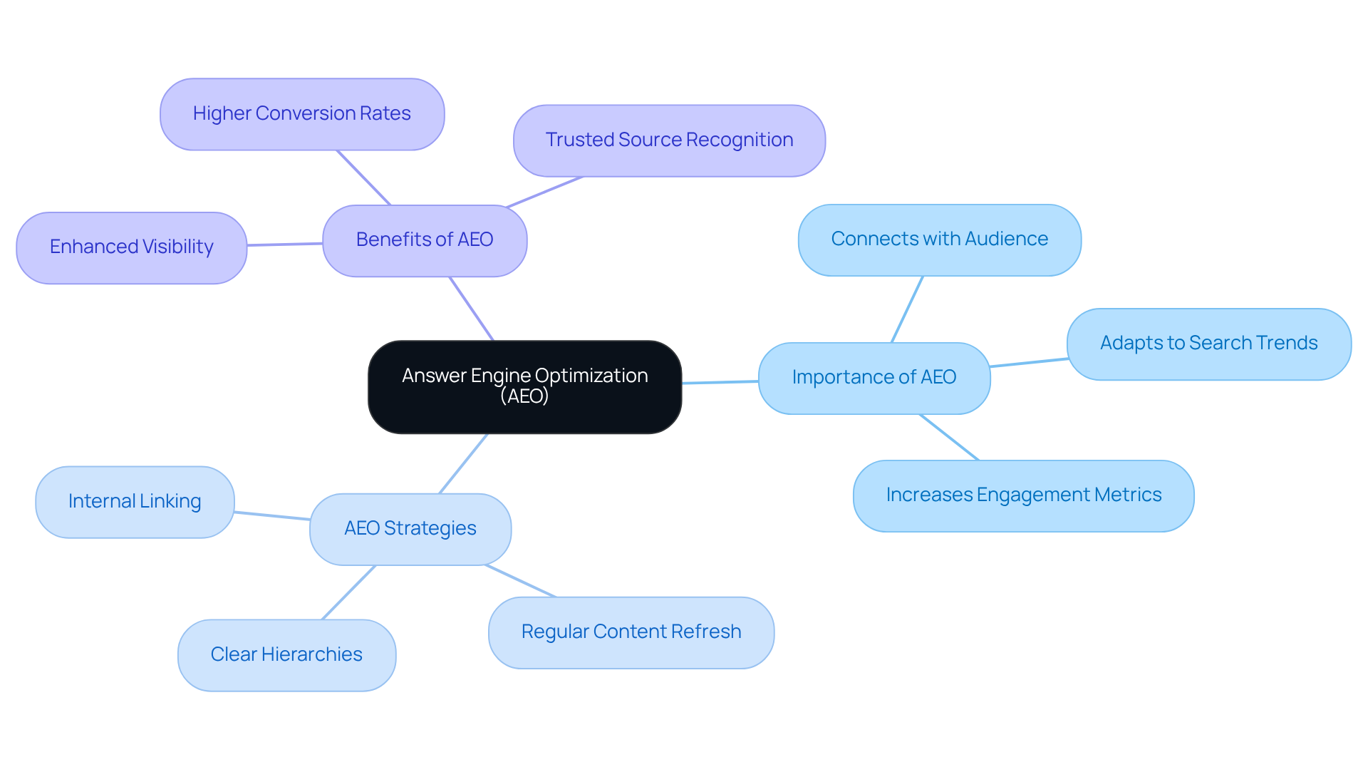 Start at the center with AEO, then follow the branches to explore its importance, strategies, and benefits. Each branch represents a key aspect of AEO, helping you understand how they connect and contribute to effective digital marketing.