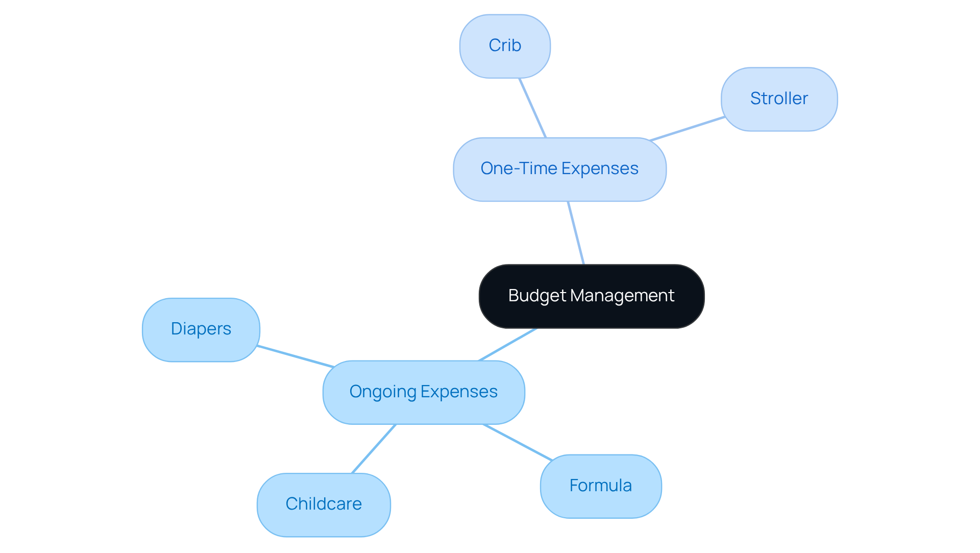 The center represents budget management, with branches showing ongoing and one-time expenses. Each sub-branch lists specific examples, helping you visualize how to categorize your costs.