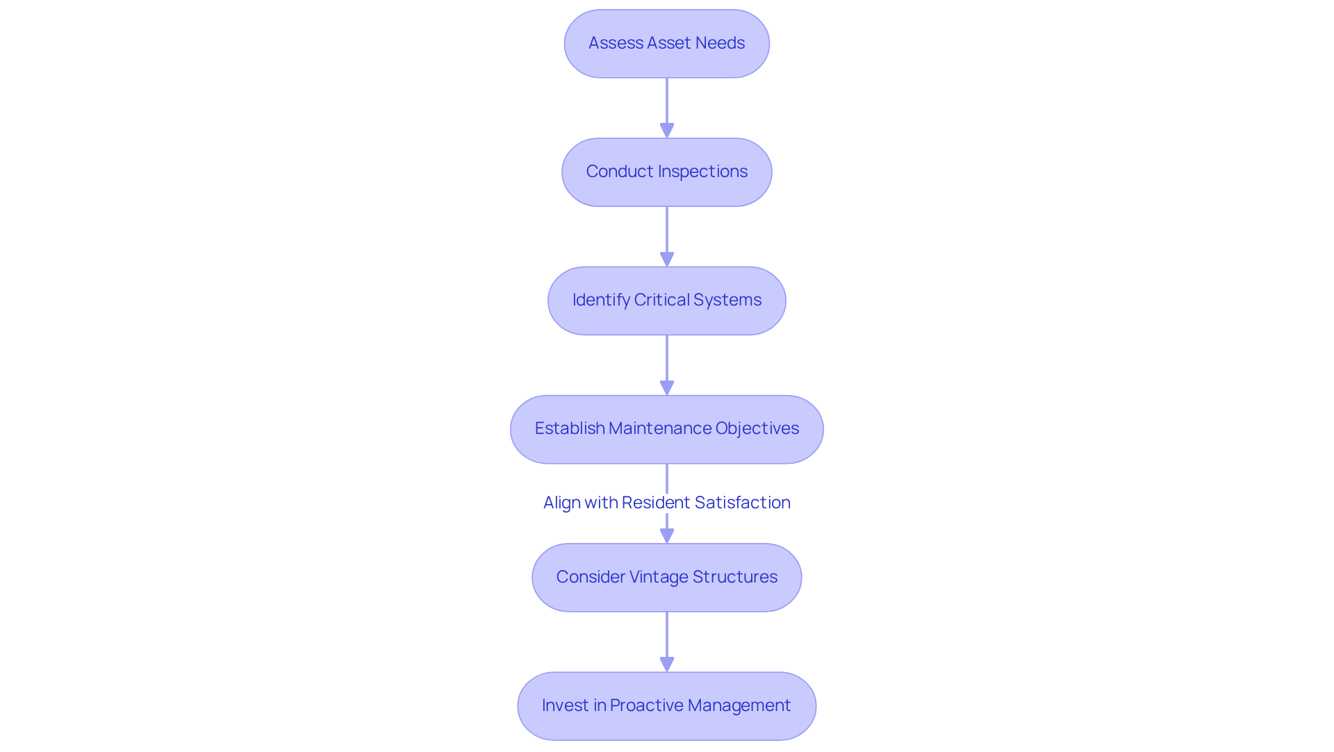 This flowchart outlines the steps for effective preventative maintenance planning. Start at the top with assessing asset needs, then follow the arrows down through inspections, identifying systems, setting objectives, considering vintage structures, and finally investing in proactive management. Each step builds on the previous one to ensure a comprehensive approach.
