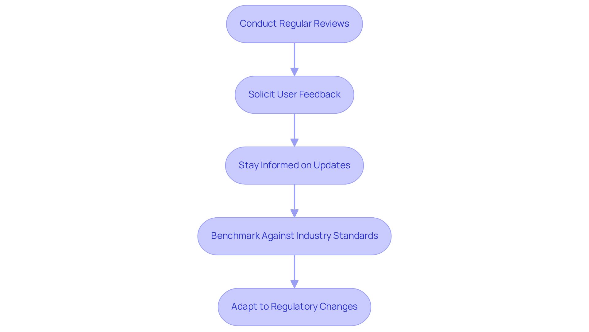 This flowchart outlines the essential steps organizations should take to optimize their SaaS tools. Each box represents a best practice, and the arrows show how they connect. Follow the flow to understand how each step contributes to improving the effectiveness of your software solutions. This flowchart outlines the essential steps organizations should take to optimize their SaaS tools. Each box represents a best practice, and the arrows show how they connect. Follow the flow to understand how each step contributes to improving the effectiveness of your software solutions.