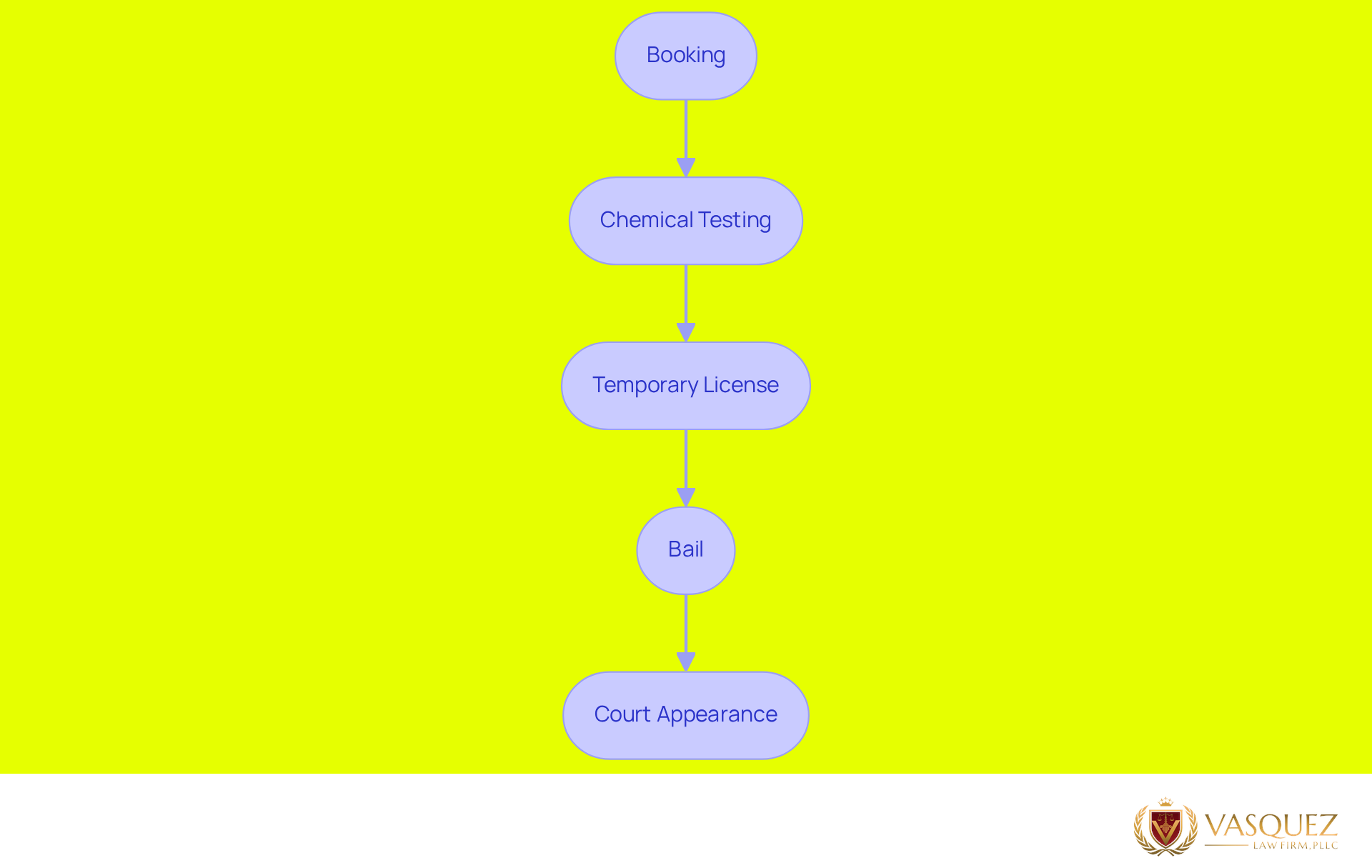 This flowchart outlines the steps you will go through after a DUI arrest. Each box represents a key stage in the process, and the arrows show the order in which these steps occur. Follow the flow to understand what to expect and how to navigate the legal system.