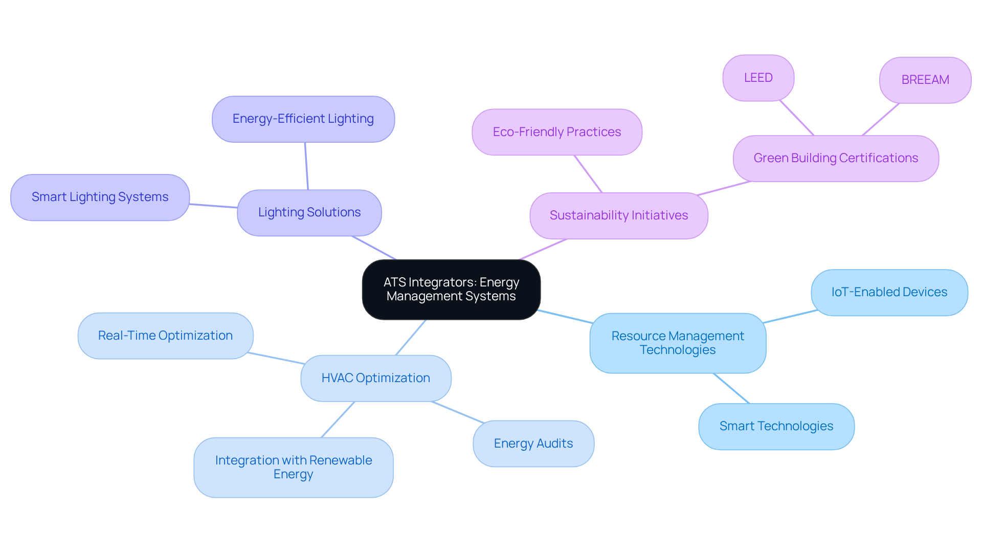 The central node represents ATS Integrators' focus on energy management, while the branches illustrate the various technologies and benefits that contribute to efficient building management.