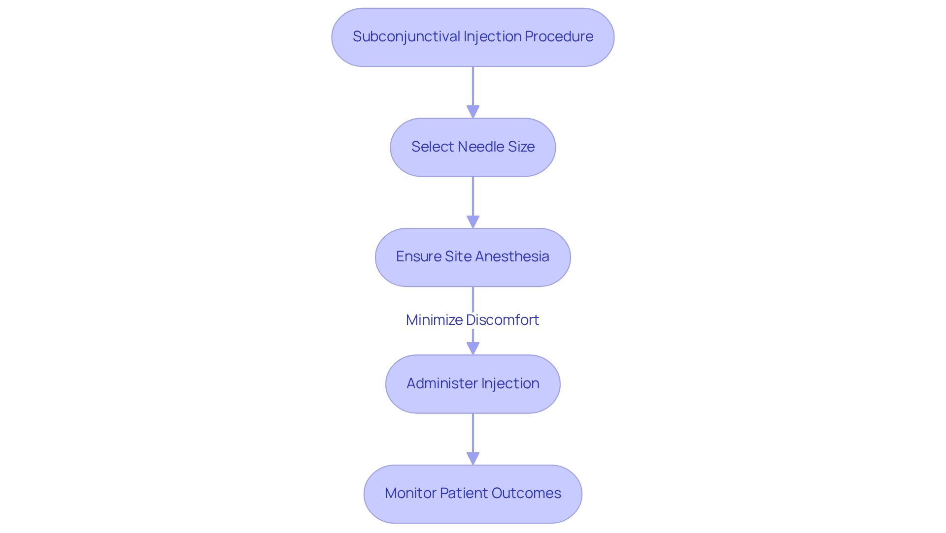 Follow the arrows to see the steps for the subconjunctival injection. Each box represents a key action that helps improve the treatment process, from preparing the equipment to administering the injection.