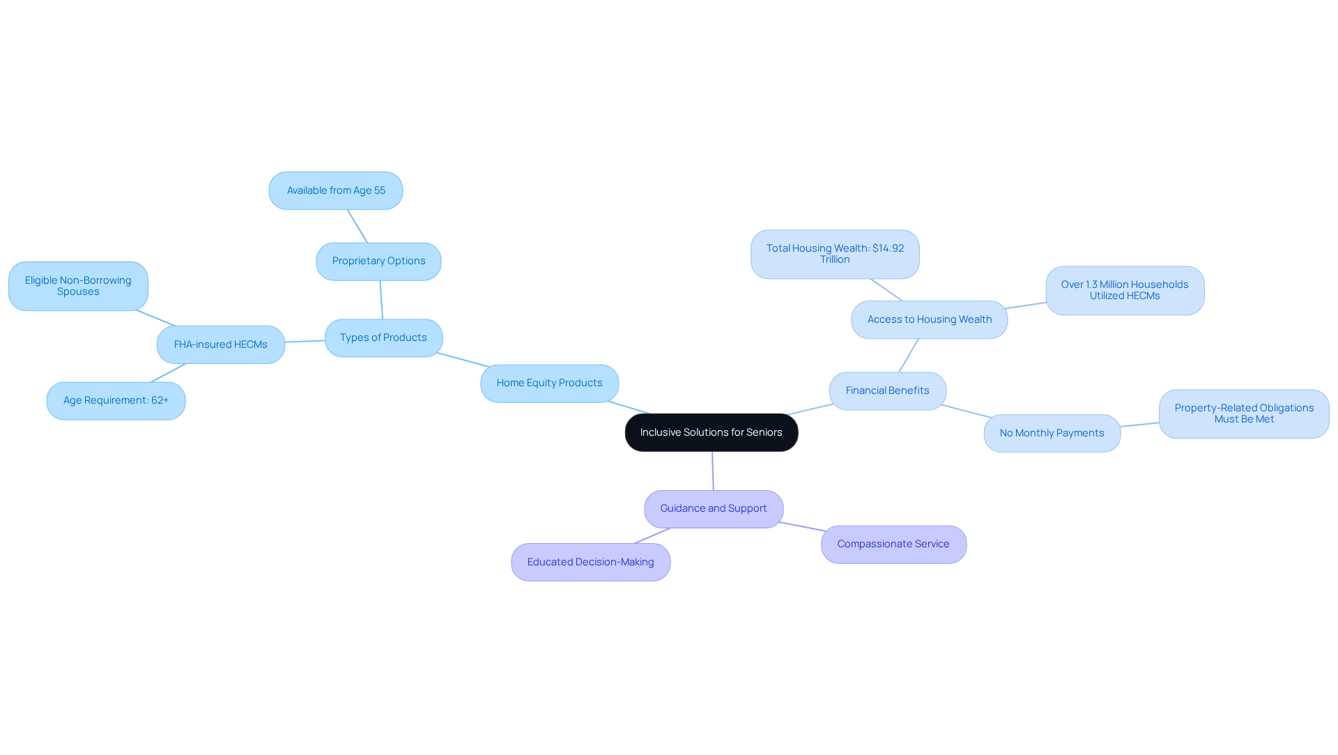 This mindmap starts with the main idea of inclusive solutions for seniors and branches out into various related topics. Each branch represents a different aspect of retirement financing, helping you see how they connect and support older homeowners in navigating their financial options.