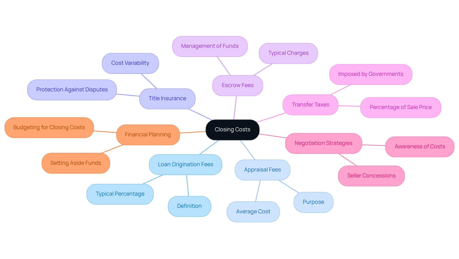 The central node represents closing costs, while the branches show different fees involved in a real estate transaction. Each component is important for buyers and sellers to understand their financial responsibilities.