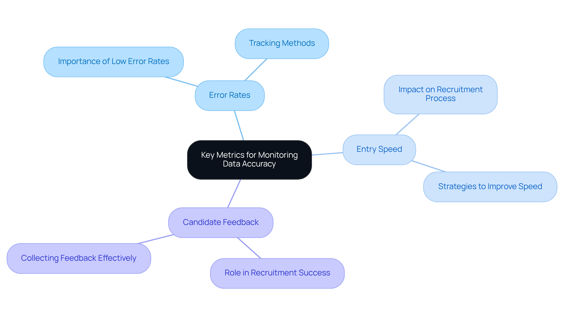 The center shows the main focus on metrics, and each branch represents a specific metric that contributes to improving the recruiting process. Follow the branches to understand how each metric plays a role in achieving better data accuracy.