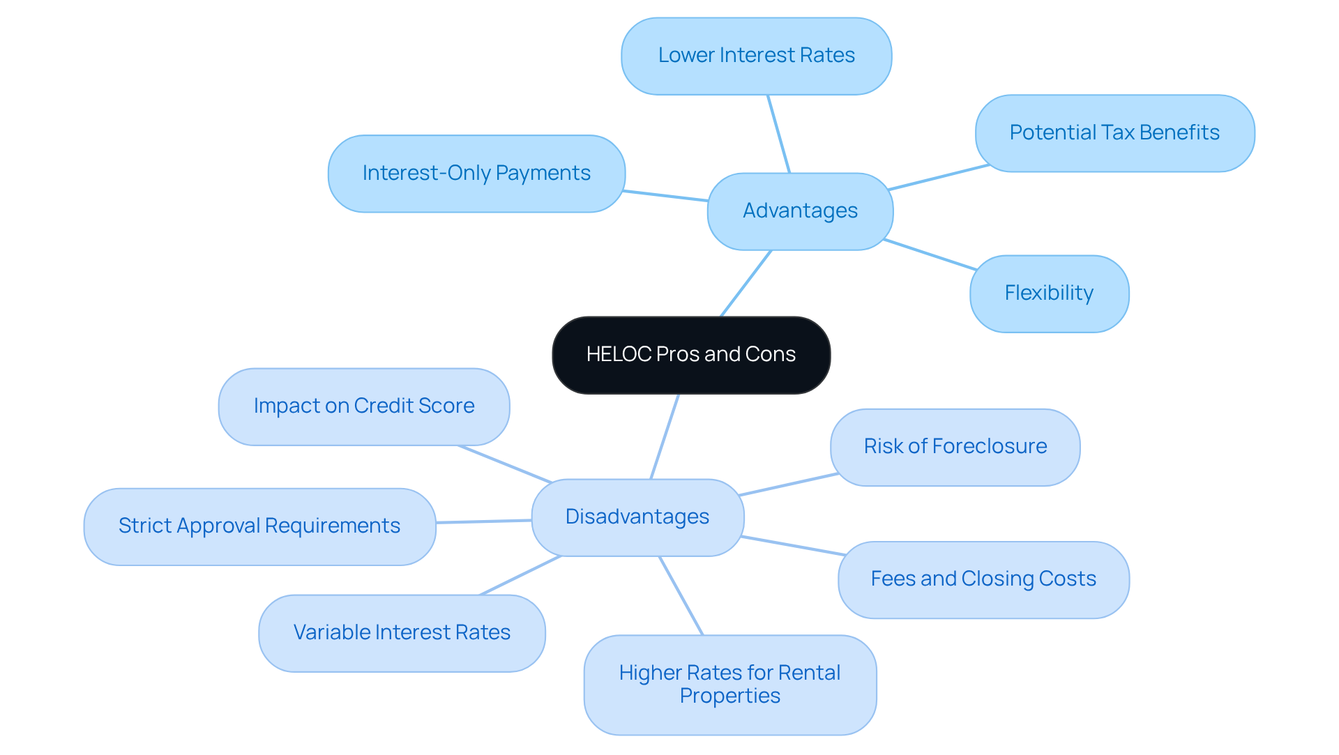 The central node represents the overall topic of HELOC. The branches show the advantages and disadvantages, helping you quickly see the benefits and risks associated with this financing option.