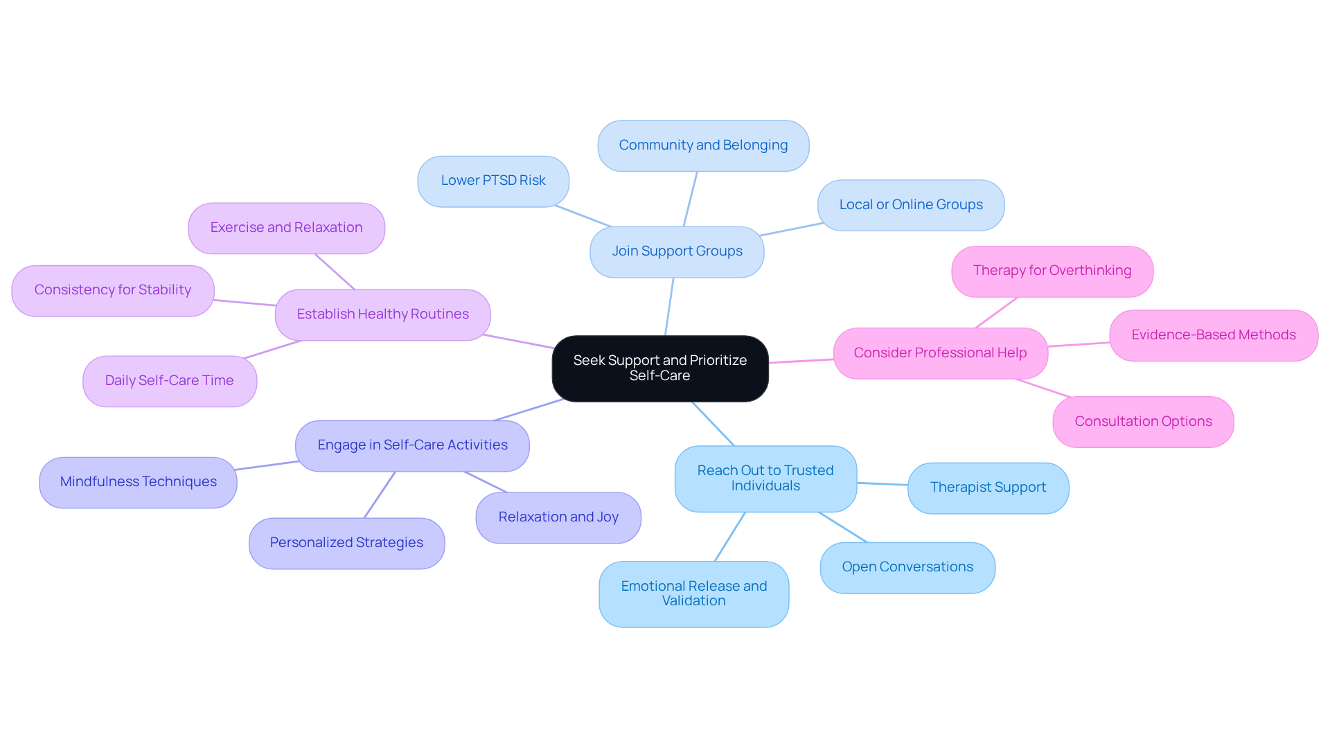 This mindmap starts with the main idea of seeking support and self-care at the center. Each branch represents a different strategy, and the sub-branches provide specific actions or tips related to that strategy. Follow the branches to explore how you can support your mental health and healing journey.